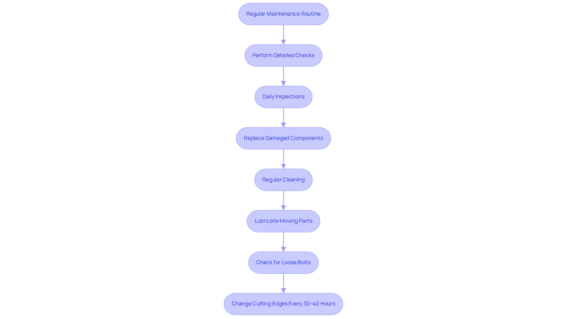 This flowchart guides you through the essential steps for maintaining your dental bucket. Start at the top and follow the arrows to see what to do after each use, ensuring your equipment stays in top shape and lasts longer.