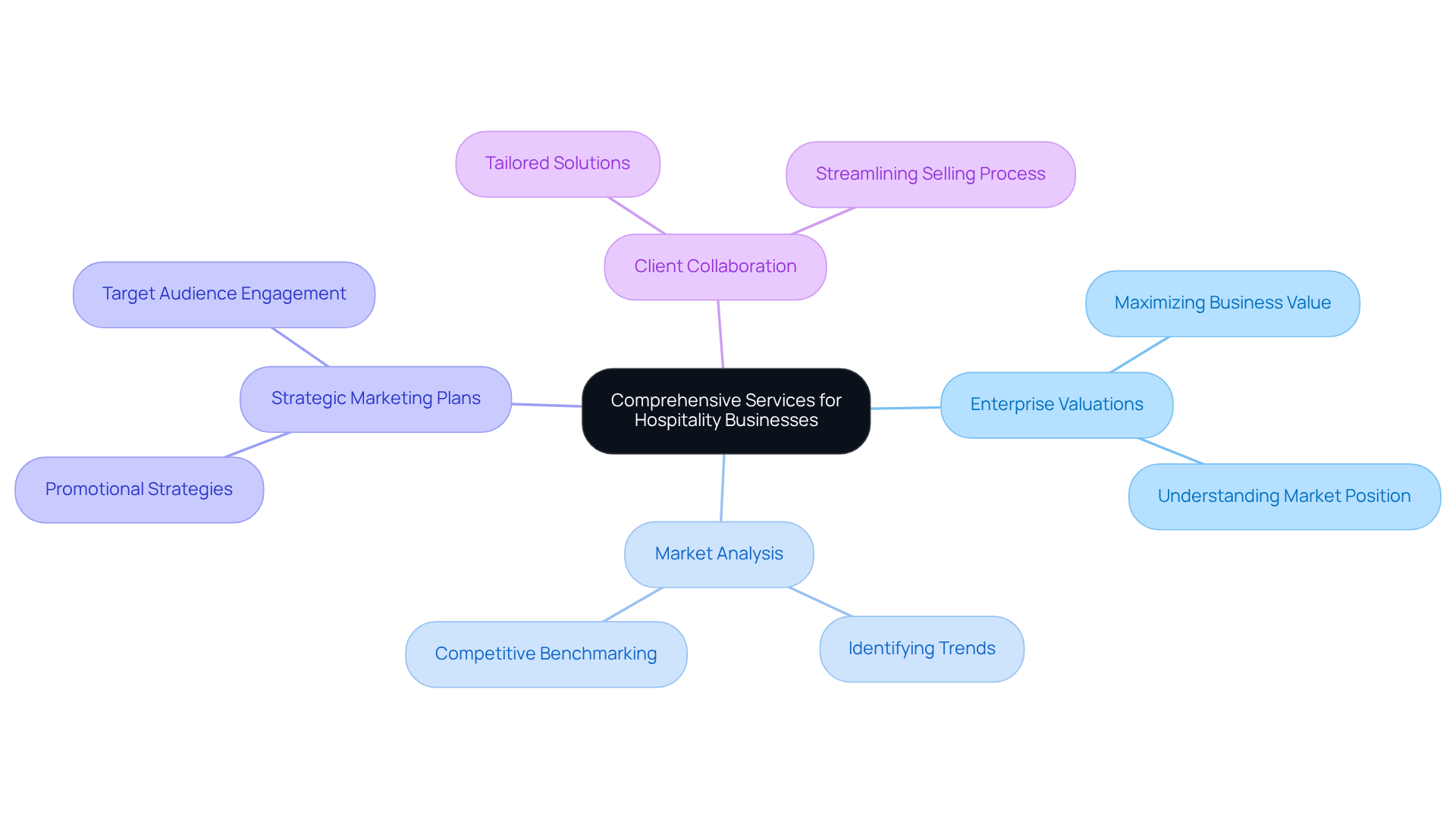 The central node represents LINK's overall service offering, while the branches show specific services and their benefits. Each color-coded branch helps you see how different aspects contribute to enhancing business value in the hospitality sector.