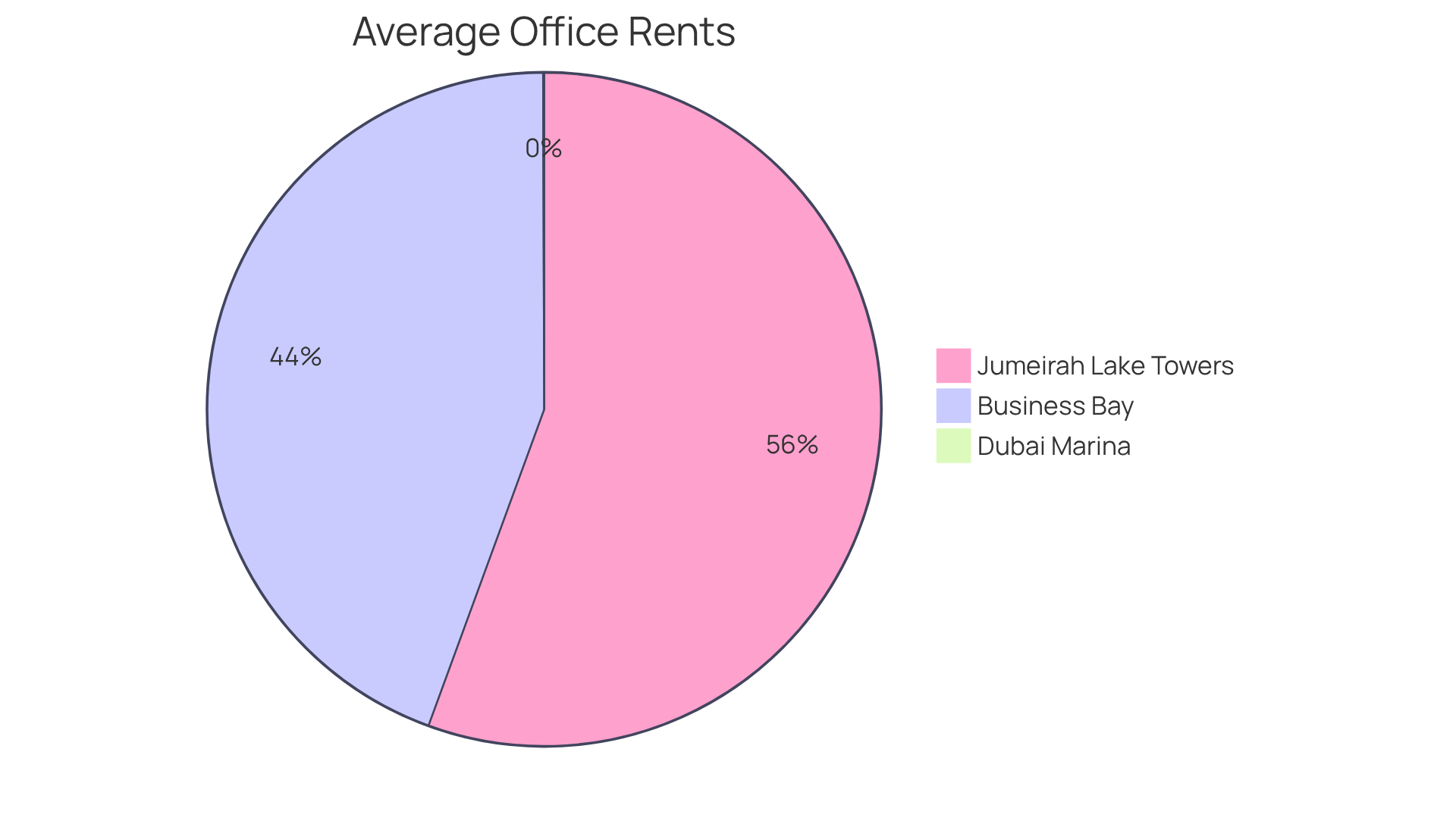 Each slice of the pie shows the average rent for office spaces in different districts. The larger the slice, the higher the average rent in that area. This helps you see where Dubai Marina stands in comparison to Business Bay and JLT.