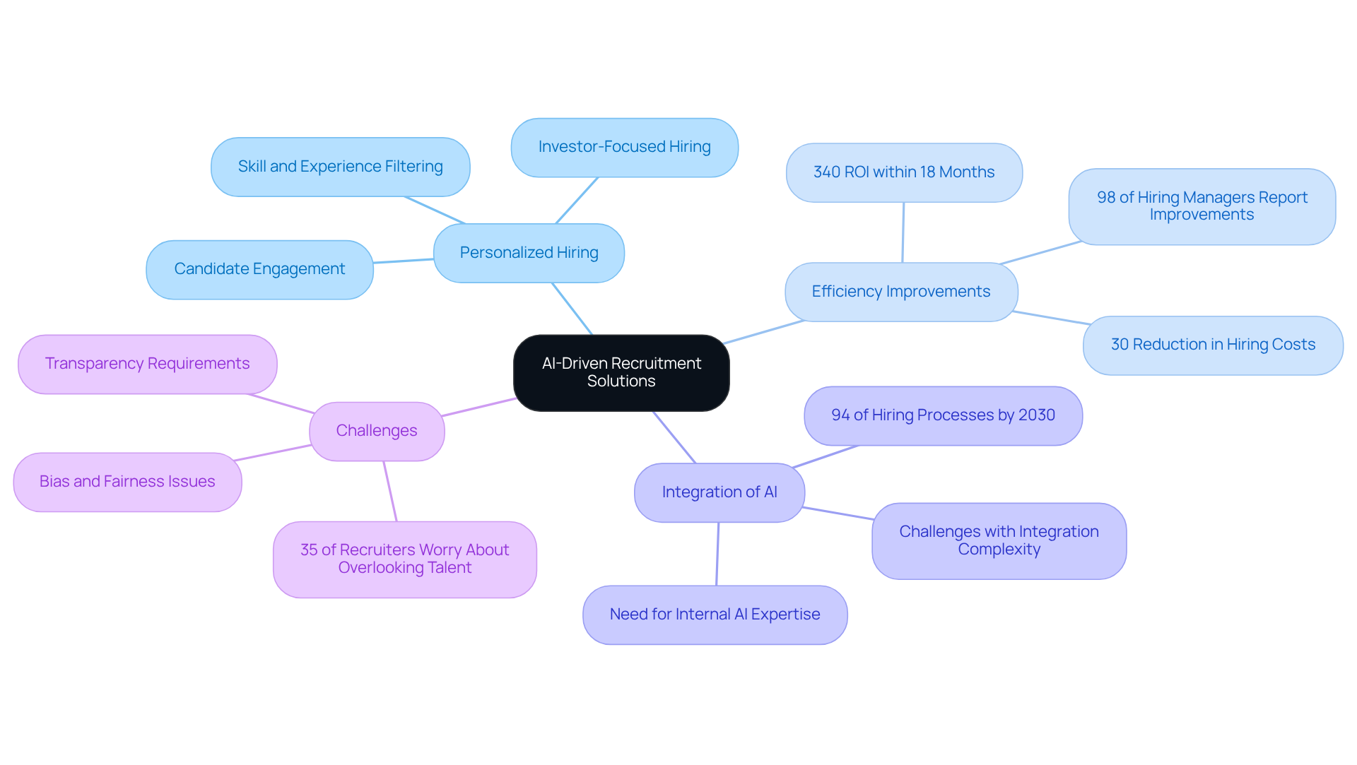 The central node represents the main theme of AI in recruitment. The branches show different aspects like efficiency and challenges, helping you understand how these elements connect to the overall topic.