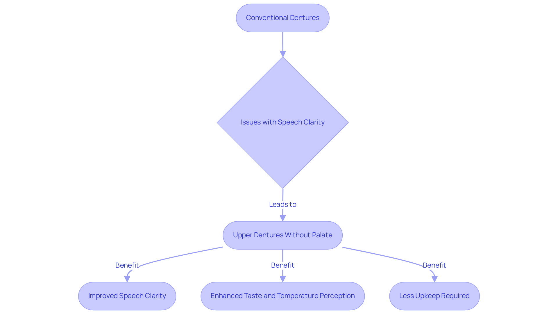 Follow the arrows to see how moving from conventional dentures to palate-free options can improve speech and overall comfort. Each benefit shows how this choice enhances your daily life!