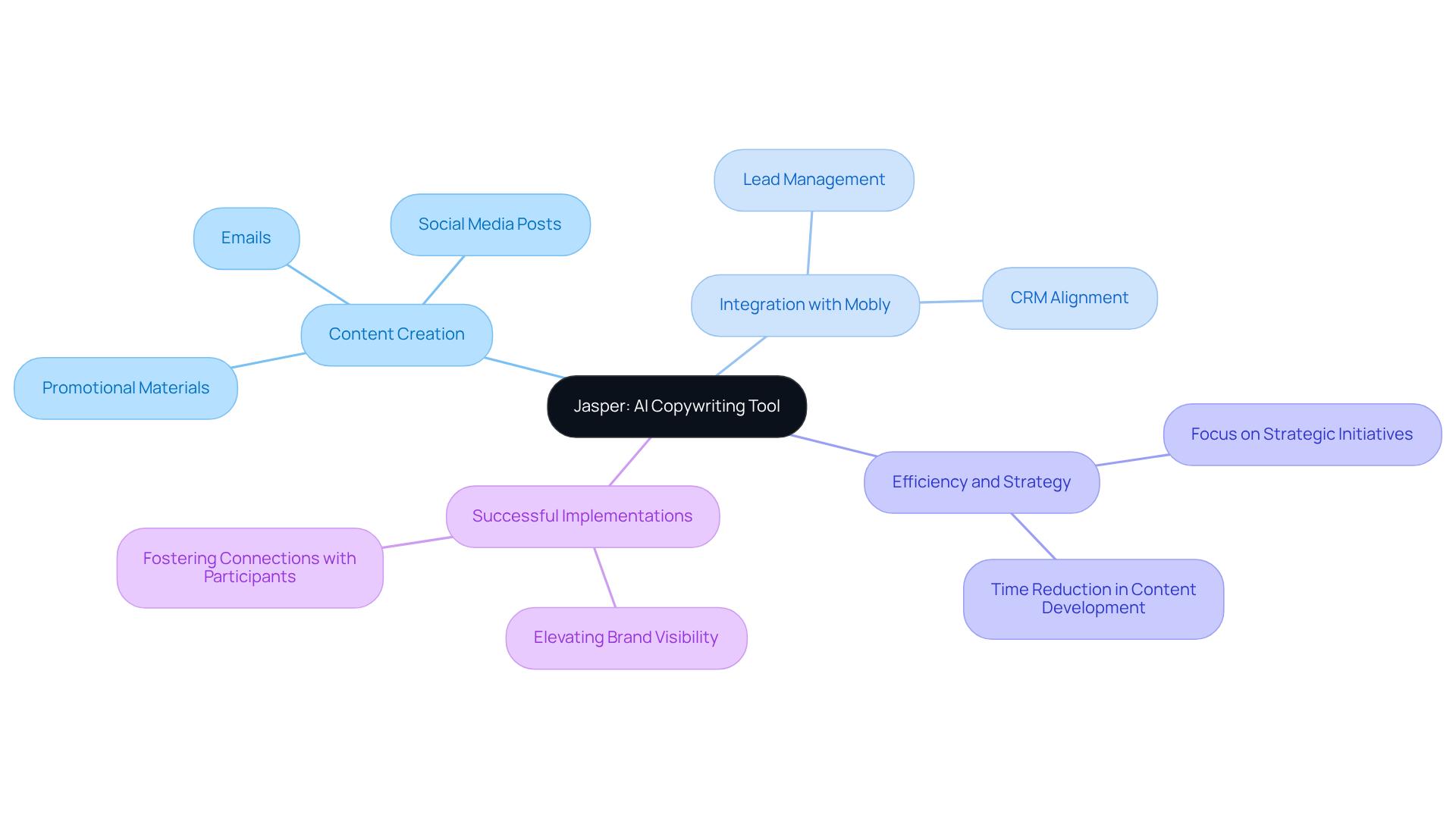 Start at the center with Jasper, then explore its features and benefits through the branches. Each branch represents a key aspect of how Jasper enhances event marketing, making it easier to see the connections and importance of each element.