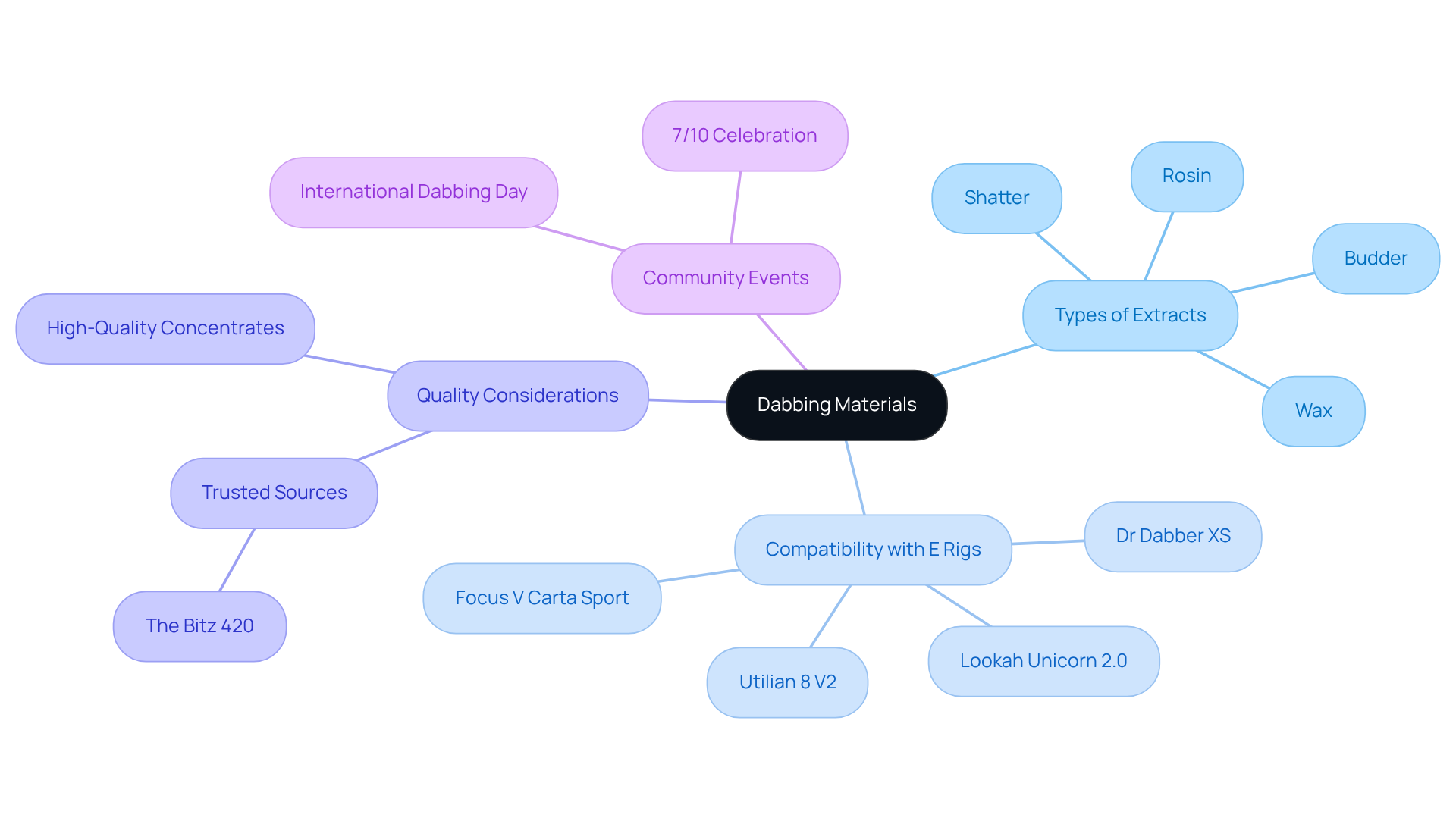 The central node represents the overall topic of dabbing materials. Each branch shows a different aspect, like types of extracts or community events, helping you see how everything connects in the world of dabbing. The central node represents the overall topic of dabbing materials. Each branch shows a different aspect, like types of extracts or community events, helping you see how everything connects in the world of dabbing.