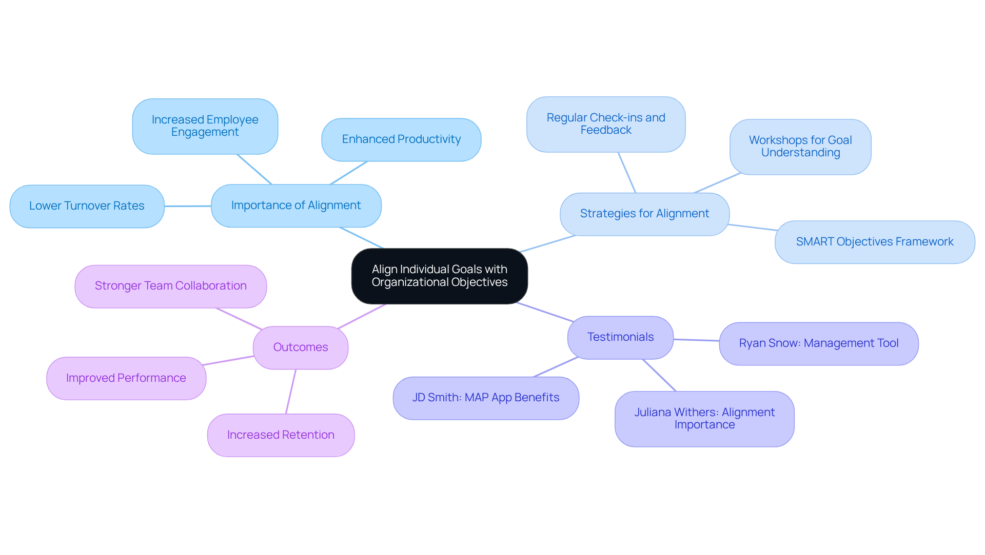 The central node represents the main theme of alignment. Each branch shows different aspects of how personal goals can connect with organizational objectives, including strategies, testimonials from leaders, and the positive outcomes of alignment. Follow the branches to see how everything is interconnected!