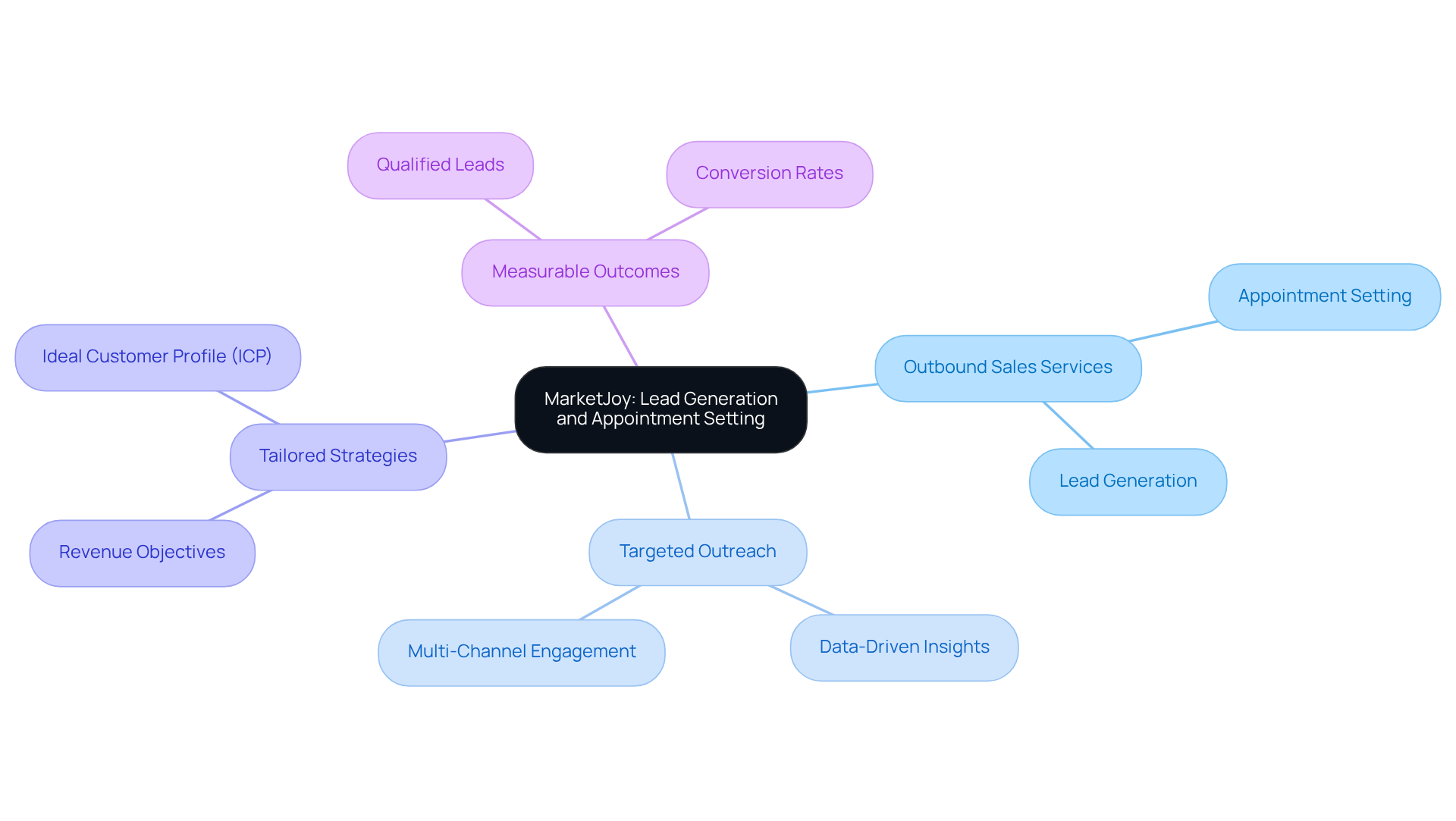 The center represents MarketJoy's main focus, while the branches show different aspects of their services. Each sub-branch provides more detail on how they help manufacturing companies succeed. The center represents MarketJoy's main focus, while the branches show different aspects of their services. Each sub-branch provides more detail on how they help manufacturing companies succeed.
