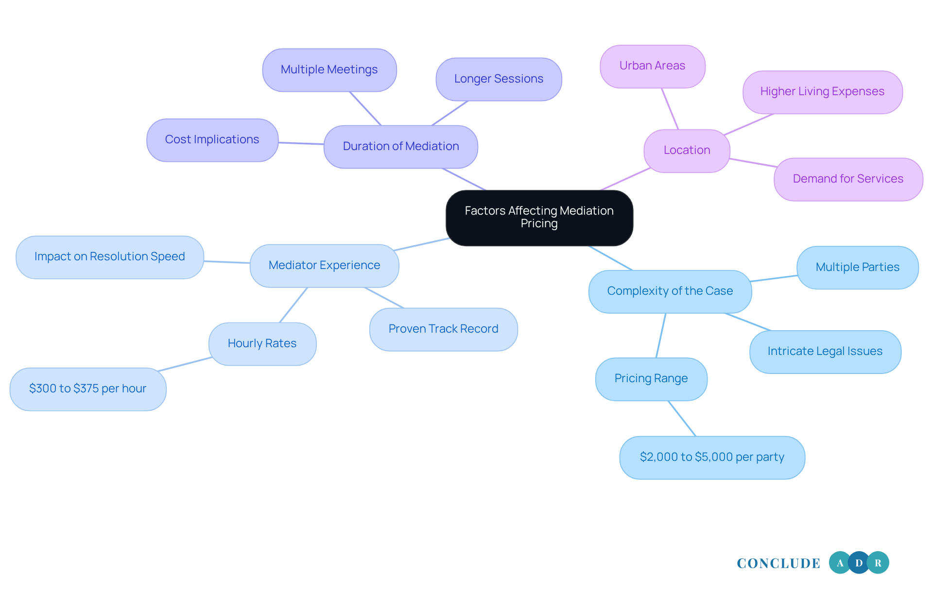 The center shows the main topic, and the branches represent different factors that can affect the cost of mediation. Each sub-branch provides specific details about that factor, helping you understand how they contribute to overall pricing.
