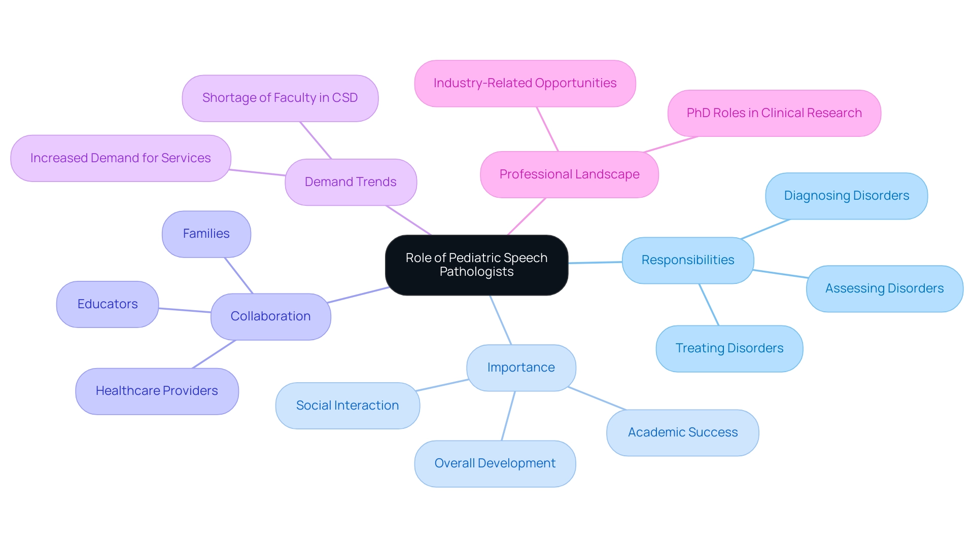 The central node represents the overall role, with branches indicating responsibilities, importance, collaboration, demand trends, and professional landscape.