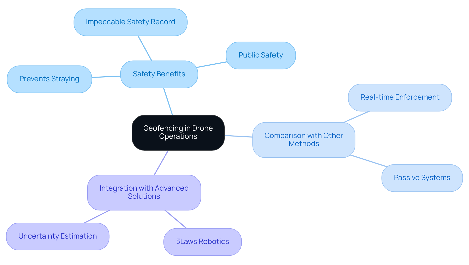 The central node represents the main topic of geofencing, while the branches show its benefits, comparisons, and advanced integrations. Follow the branches to explore how geofencing enhances safety in drone shows.
