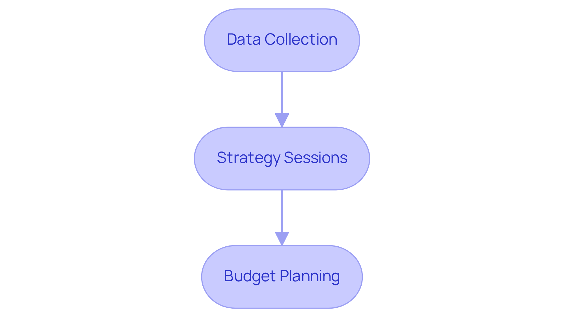 This flowchart outlines the steps families can take to implement LDI strategies. Start with data collection, then move to strategy sessions, and finally, budget planning. Each step builds on the previous one, guiding you through the process of creating a personalized financial plan.