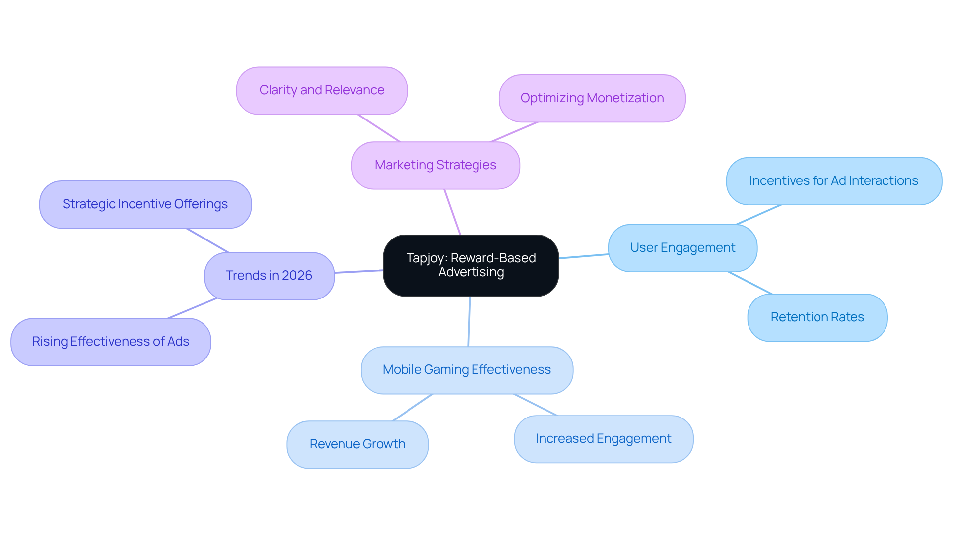 Start at the center with Tapjoy's advertising model, then explore how it enhances user engagement and retention through various strategies and trends.