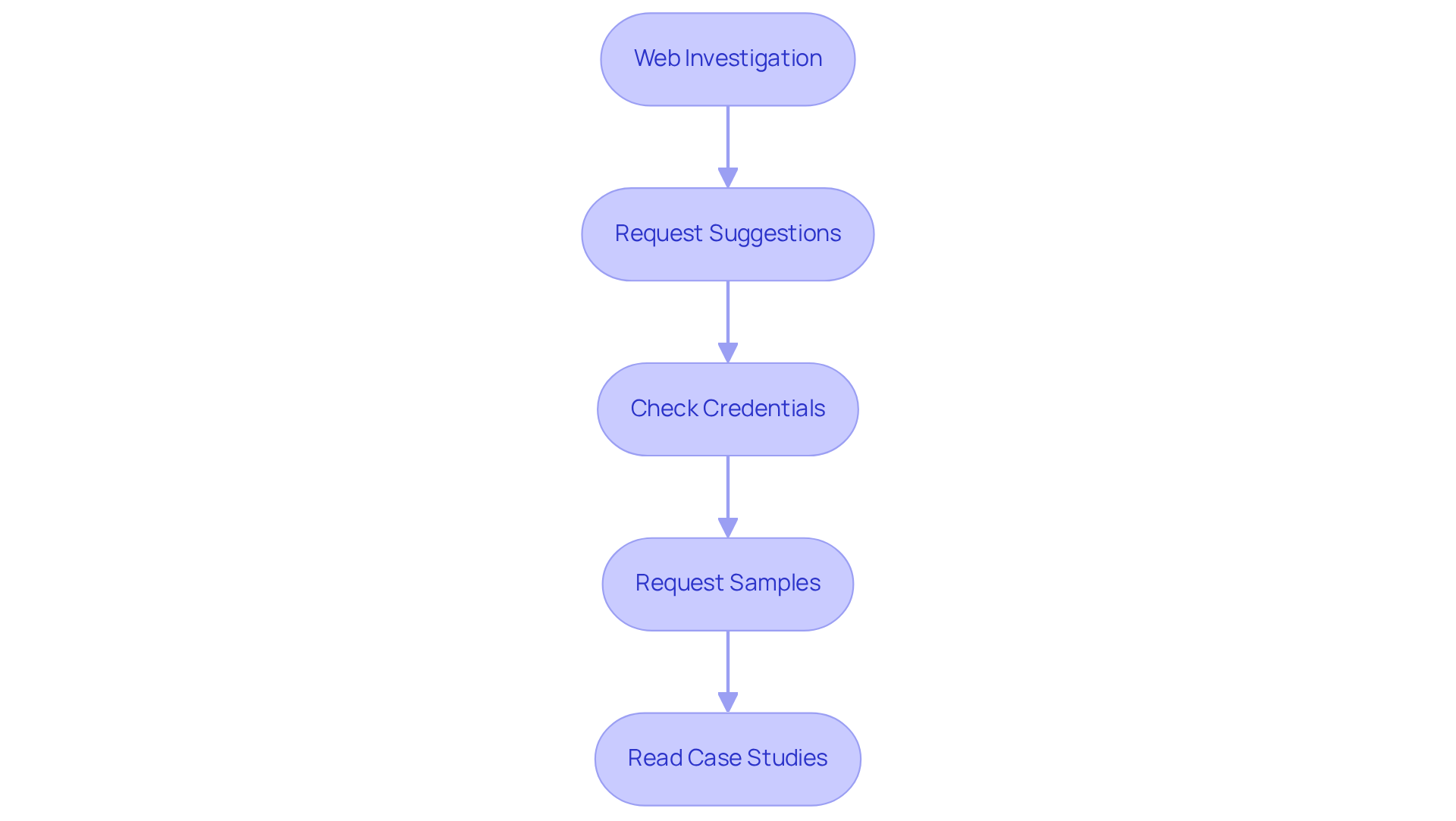 Each box represents a step in the evaluation process. Follow the arrows to see how to move from one step to the next, ensuring you cover all necessary actions to find the right manufacturer. Each box represents a step in the evaluation process. Follow the arrows to see how to move from one step to the next, ensuring you cover all necessary actions to find the right manufacturer.