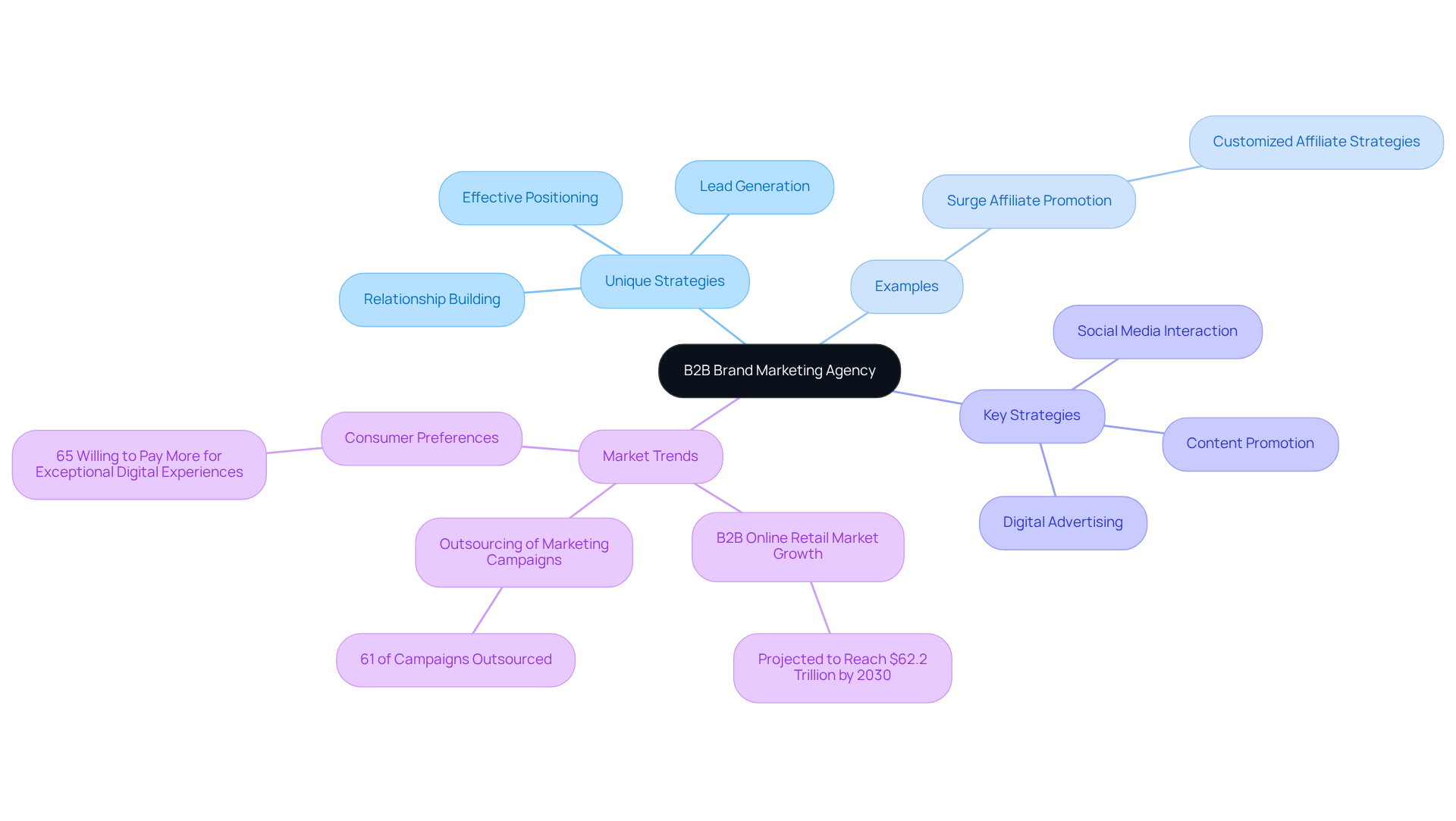 This mindmap starts with the central idea of a B2B Brand Marketing Agency and branches out into various strategies and examples. Each branch represents a key concept related to B2B marketing, helping you see how they connect and contribute to the overall approach.