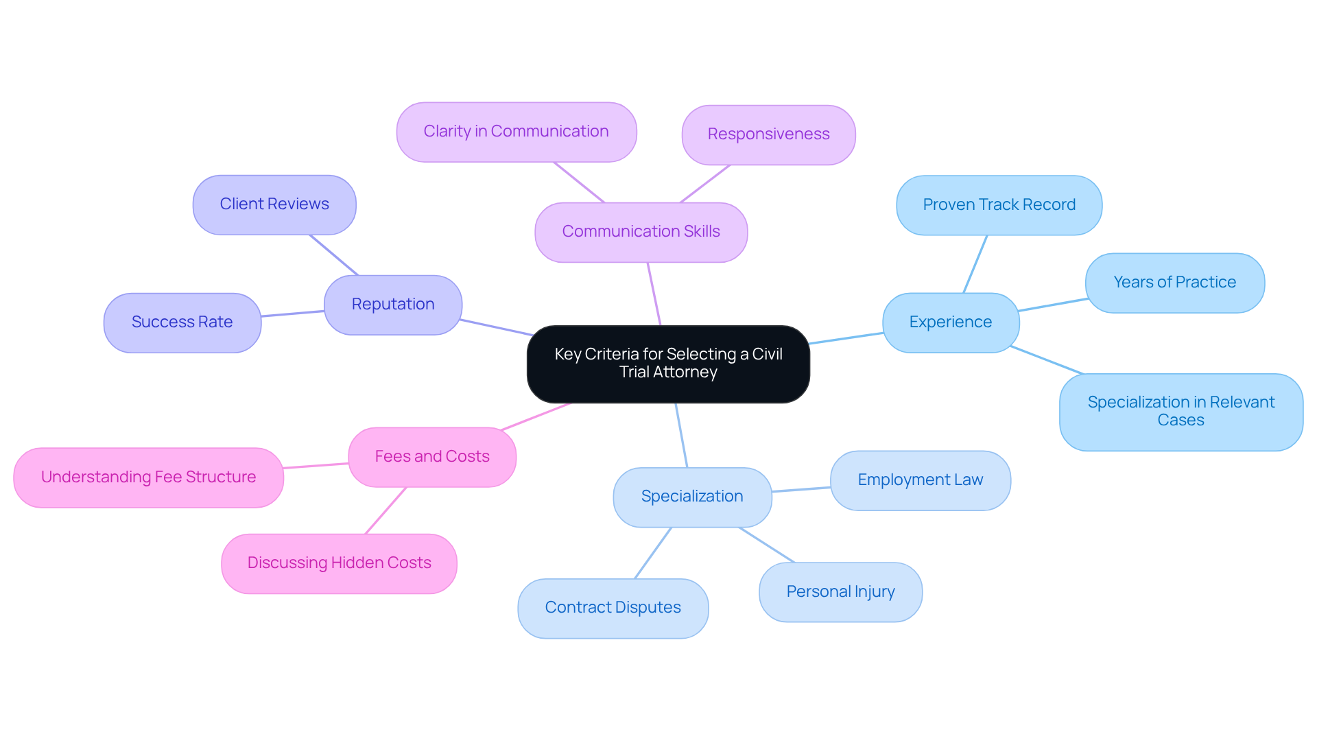 The central node represents the main topic, while each branch shows a key criterion to consider. Sub-branches can provide more details about each criterion, helping you understand what to look for when choosing an attorney.