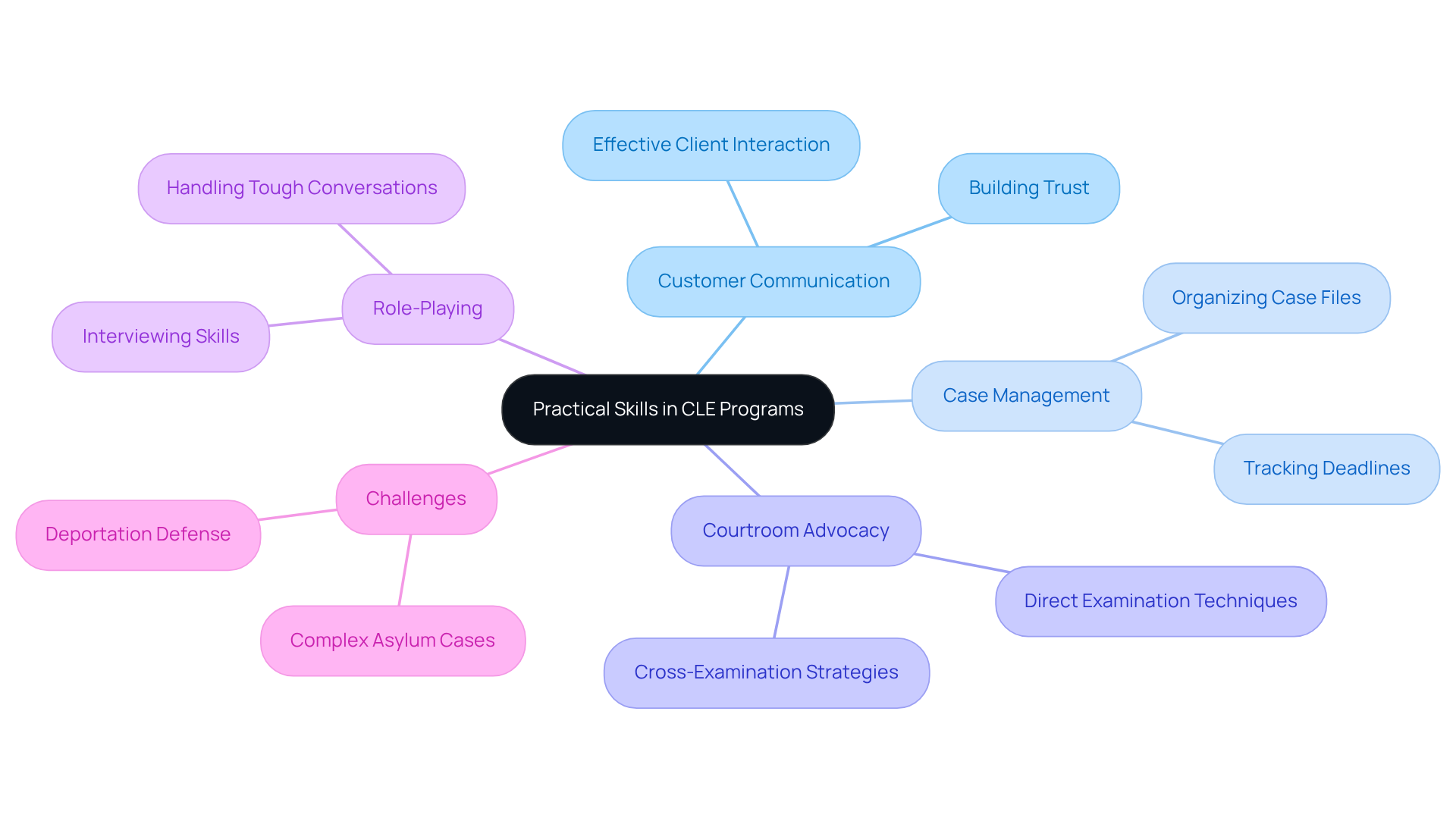 The center represents the main focus on practical skills, while the branches show different areas of training and challenges faced by practitioners. Each color-coded branch helps you see how these skills connect to the overall goal of better supporting clients.