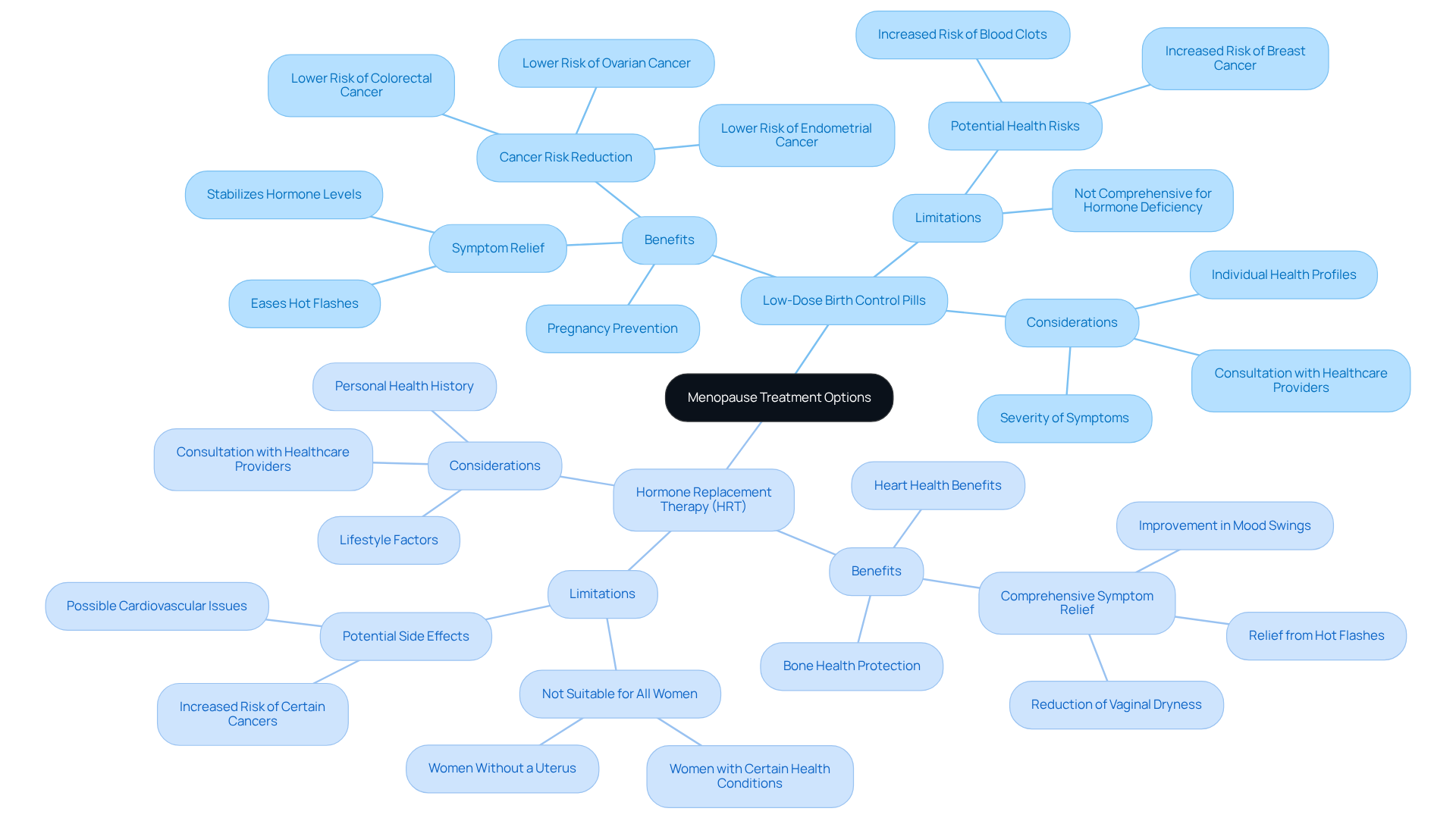 The central node represents the main topic, while the branches show the two treatment options. Each sub-branch highlights specific benefits and considerations, helping you understand the differences and make an informed choice.