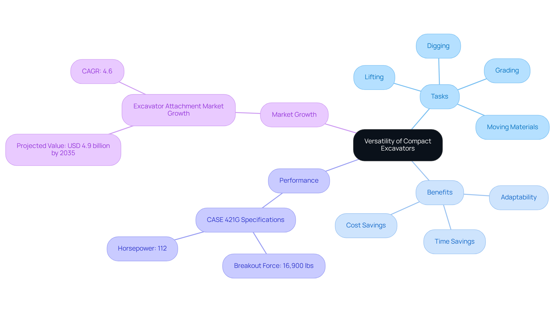 This mindmap illustrates how compact excavators are versatile tools in construction. Each branch shows different tasks they can perform, the benefits they provide, their performance metrics, and the anticipated growth in the market for attachments. Follow the branches to see how everything connects to the central idea of versatility. This mindmap illustrates how compact excavators are versatile tools in construction. Each branch shows different tasks they can perform, the benefits they provide, their performance metrics, and the anticipated growth in the market for attachments. Follow the branches to see how everything connects to the central idea of versatility.