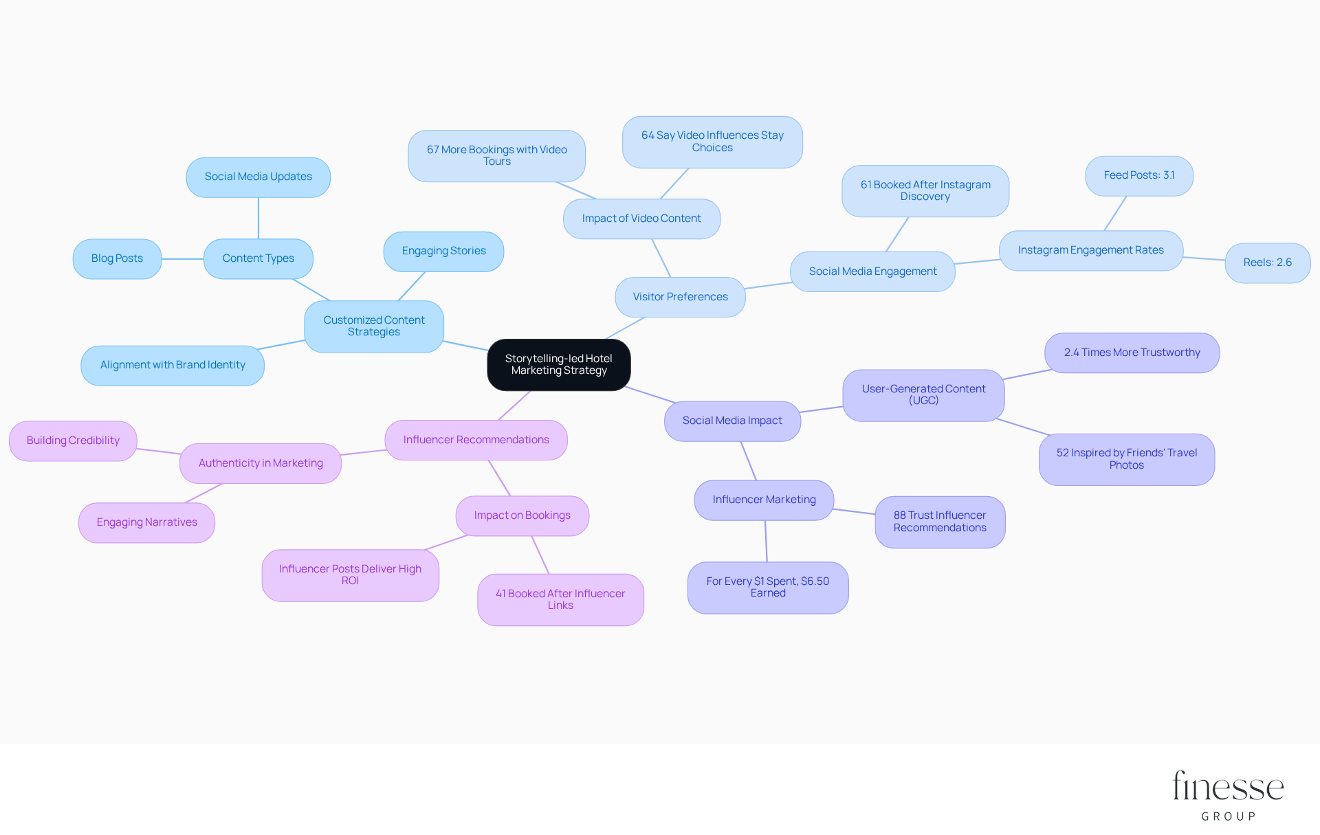This mindmap illustrates how various aspects of storytelling contribute to hotel marketing. Start with the central idea and explore each branch to see how they connect and support the overall strategy. This mindmap illustrates how various aspects of storytelling contribute to hotel marketing. Start with the central idea and explore each branch to see how they connect and support the overall strategy.