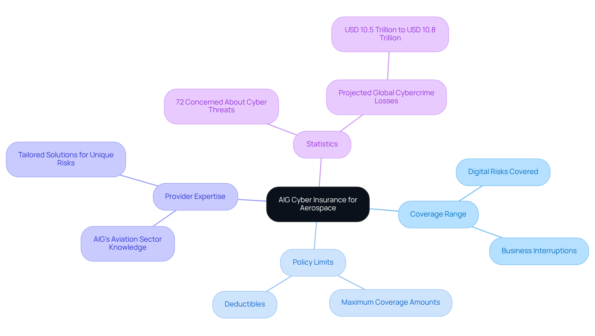The center shows AIG's focus on cyber insurance for aerospace. Follow the branches to explore coverage details, important statistics, and expert insights that highlight the importance of tailored solutions for aviation contractors. The center shows AIG's focus on cyber insurance for aerospace. Follow the branches to explore coverage details, important statistics, and expert insights that highlight the importance of tailored solutions for aviation contractors.