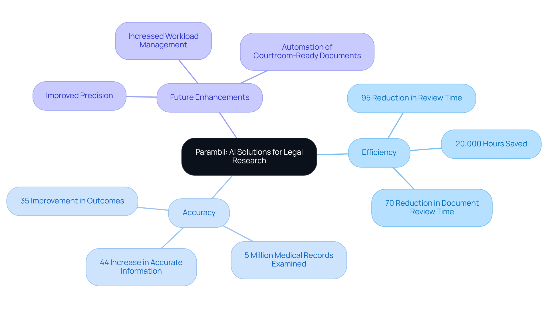 The central node represents Parambil's AI solutions, while the branches show how these solutions enhance efficiency, accuracy, and future capabilities in legal research and case management.