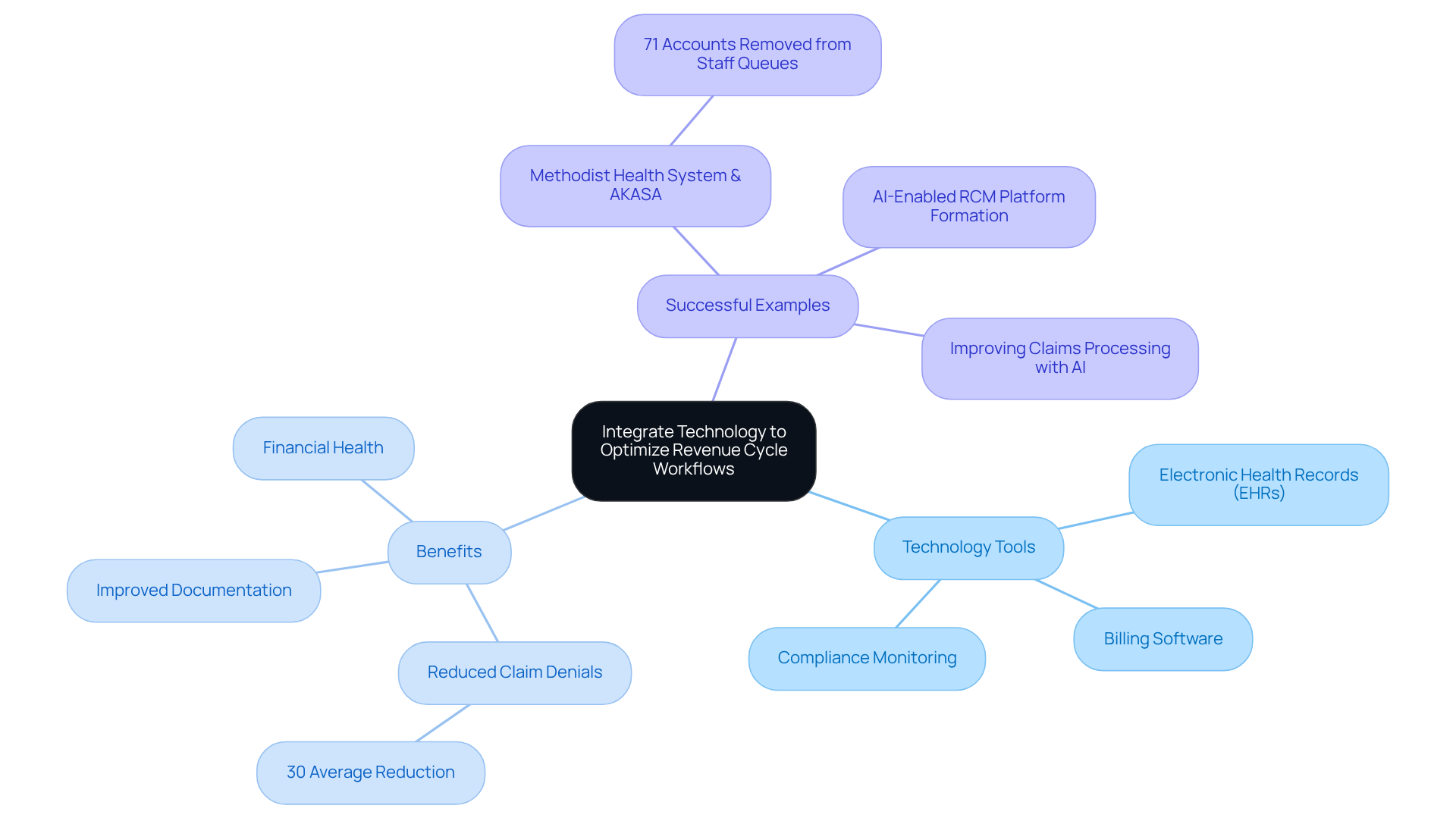 The center shows the main goal of integrating technology. Follow the branches to see the specific tools and their benefits, illustrating how they contribute to better workflows and financial outcomes.