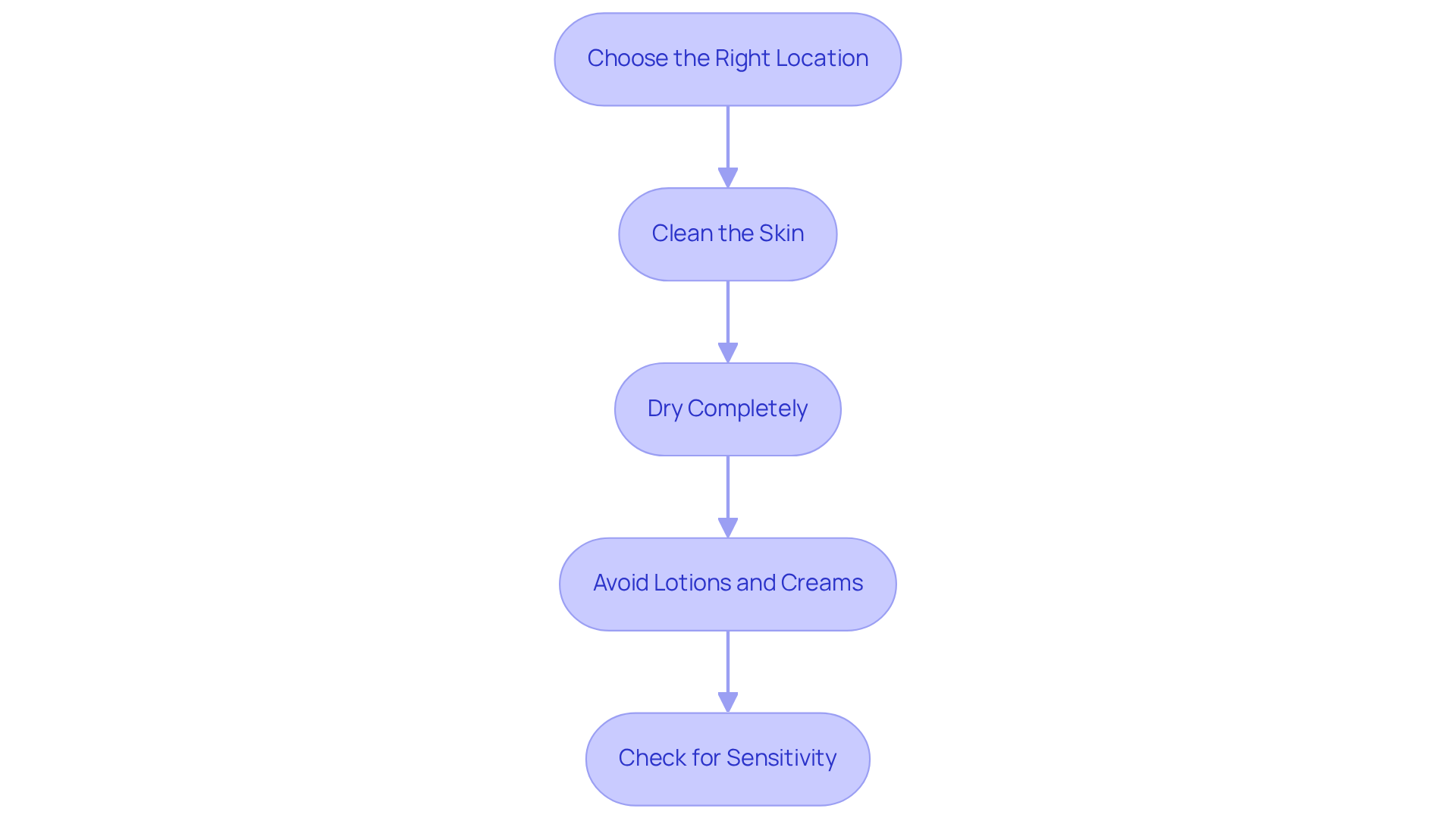 Each box represents a step you should take to prepare your skin for the patch. Follow the arrows to see the order of steps - starting from choosing the right spot to checking for sensitivity. This will help ensure the patch sticks well and works effectively.
