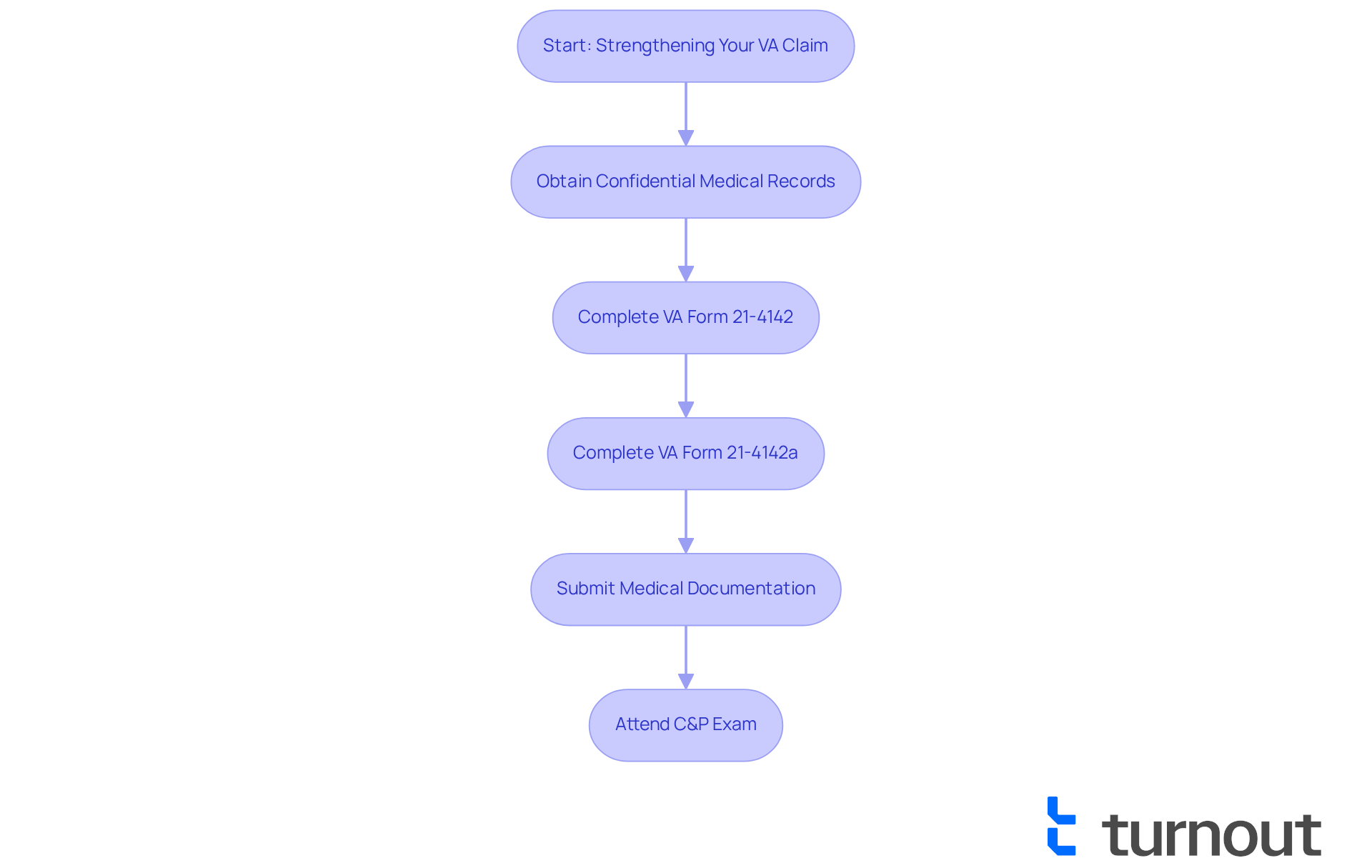 Follow the flowchart to see each step you need to take to strengthen your VA claim. Each box represents an action, and the arrows show you the order in which to complete them.