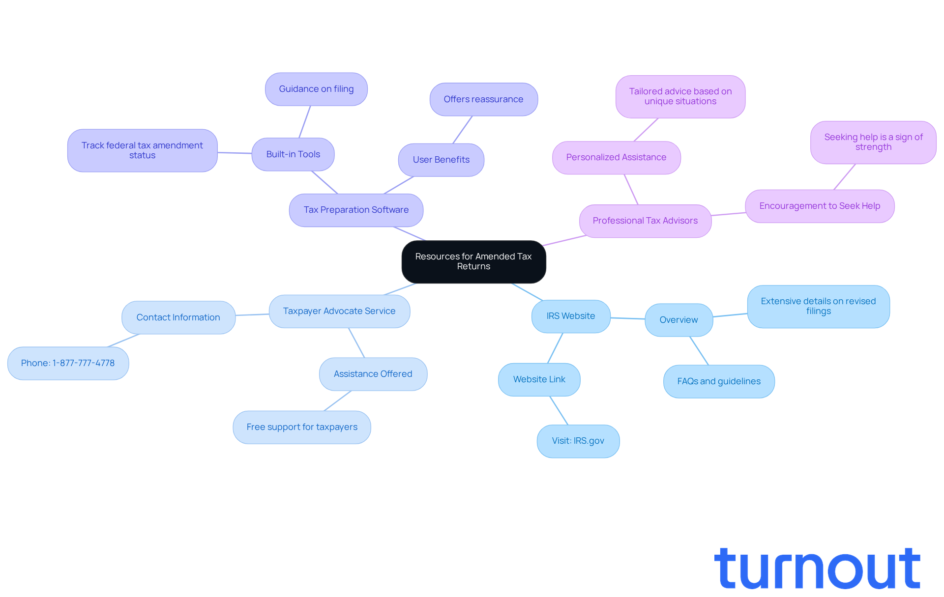 The center represents the main topic, and each branch shows a different resource available to help with amended tax returns. Follow the branches to find specific details about each resource.