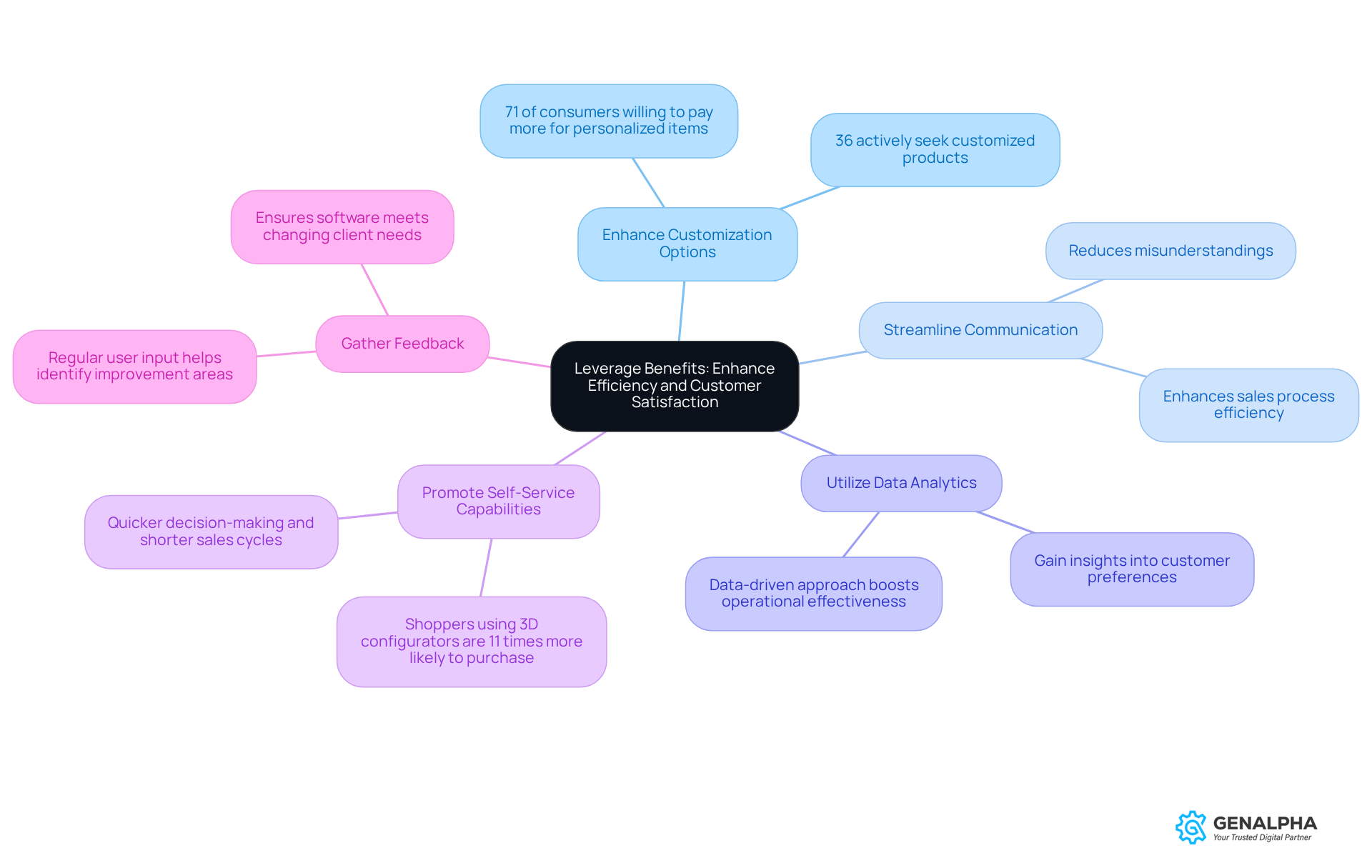 The central node represents the main goal of enhancing efficiency and customer satisfaction. Each branch shows a specific strategy, with additional details or statistics that highlight its importance and potential impact. The central node represents the main goal of enhancing efficiency and customer satisfaction. Each branch shows a specific strategy, with additional details or statistics that highlight its importance and potential impact.