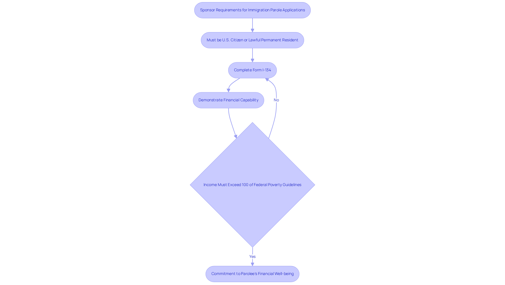 This flowchart outlines the steps a sponsor must take to support an immigration parole application. Each box represents a requirement or action, and the arrows show the order in which they should be completed.