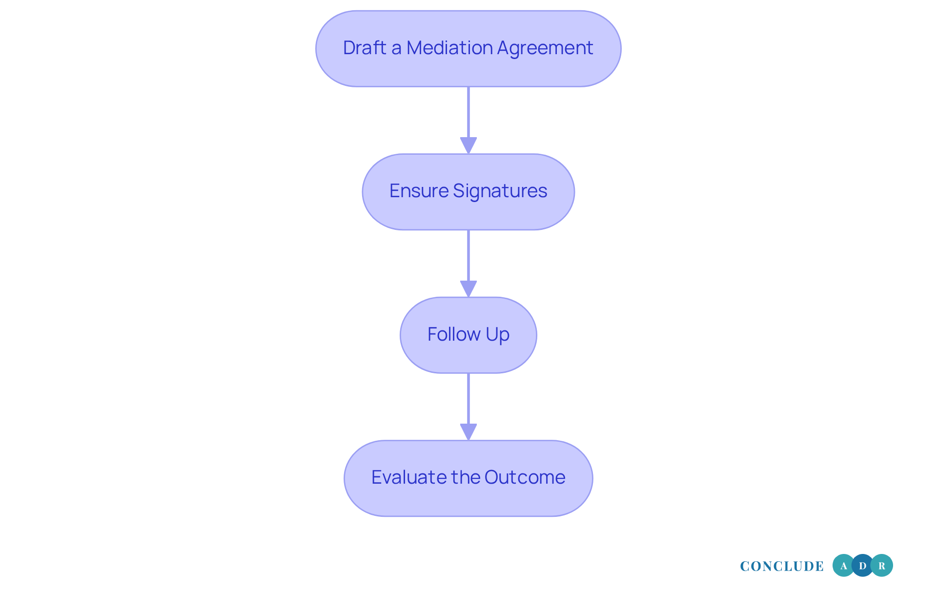 Each step represents a crucial part of the mediation process — follow the arrows to see how to effectively document and ensure compliance with agreements.