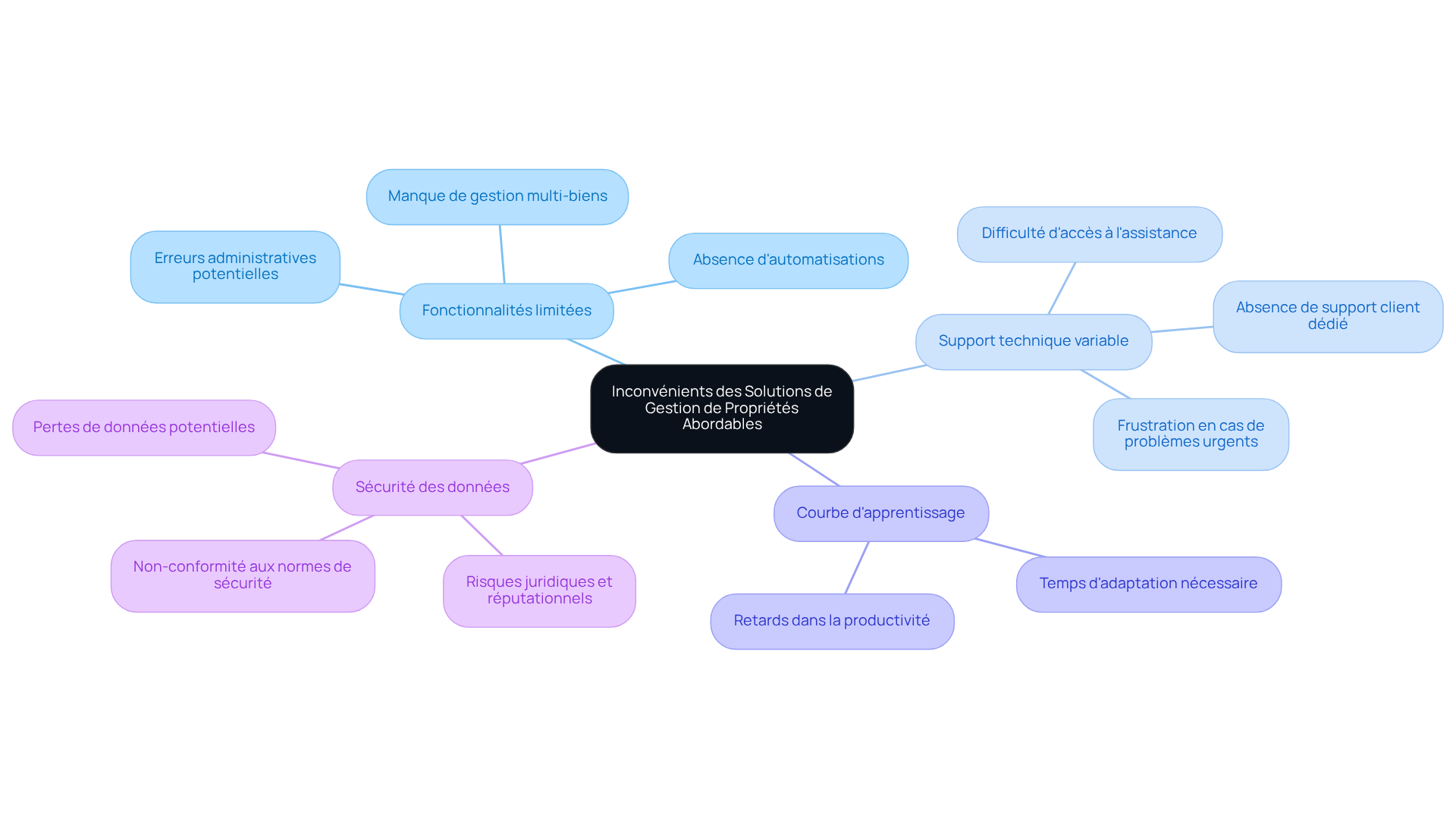 Le nœud central représente le thème général, et chaque branche montre un inconvénient spécifique. Les sous-branches fournissent des détails supplémentaires, vous aidant à visualiser les défis associés à ces solutions. Le nœud central représente le thème général, et chaque branche montre un inconvénient spécifique. Les sous-branches fournissent des détails supplémentaires, vous aidant à visualiser les défis associés à ces solutions.
