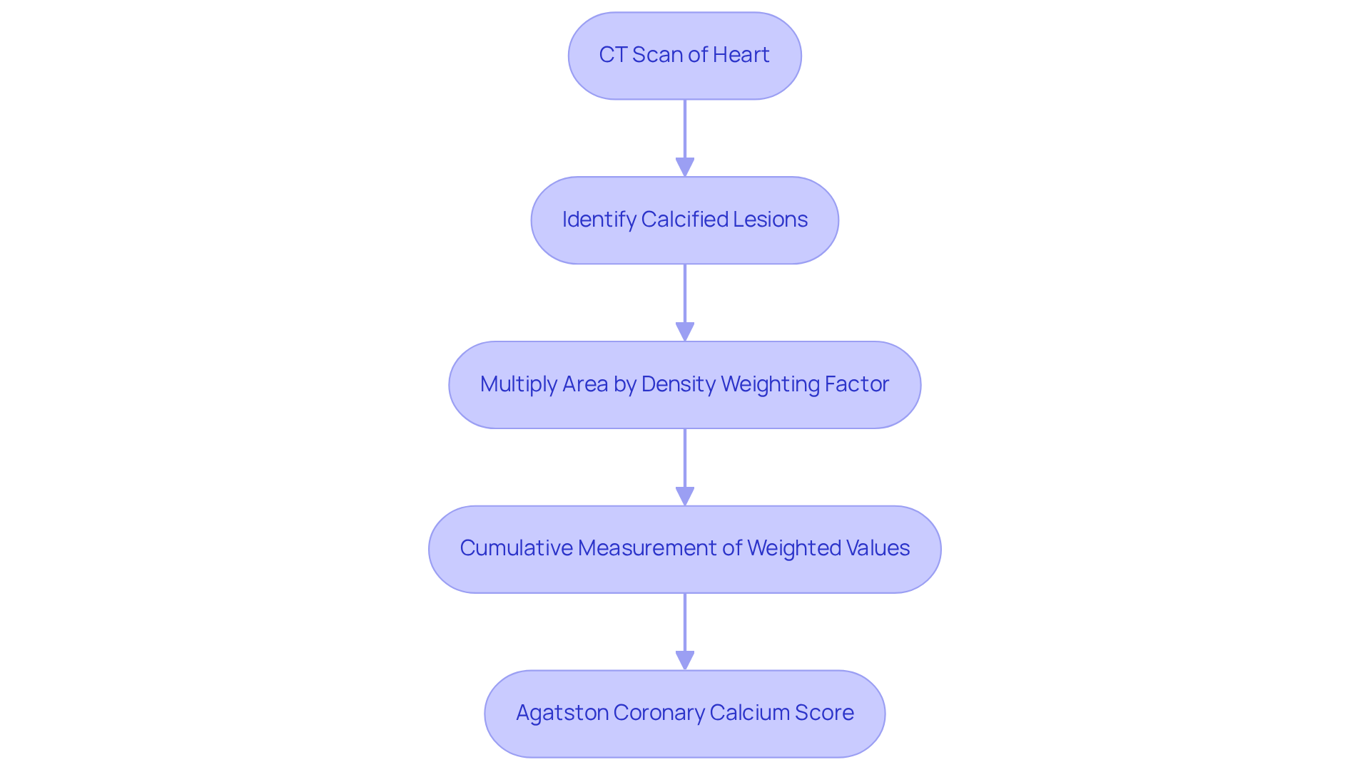 This flowchart outlines the steps to calculate the Agatston score. Each box represents a stage in the process, showing how the score is derived from the CT scan to the final assessment.