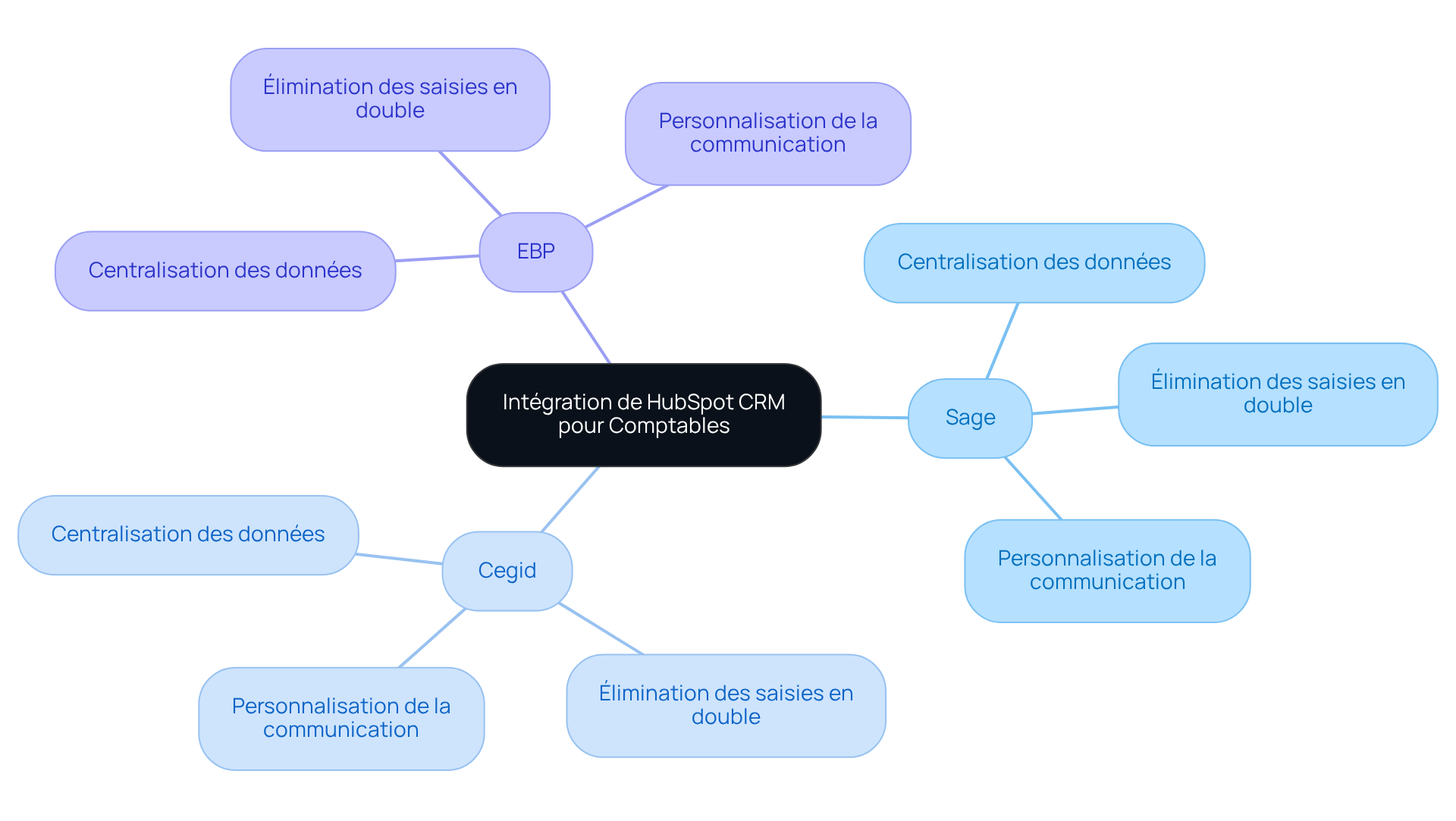 Le nœud central représente l'intégration de HubSpot CRM, tandis que les branches montrent les outils de comptabilité et les avantages associés. Suivez les branches pour voir comment chaque outil contribue à améliorer la gestion et la communication. Le nœud central représente l'intégration de HubSpot CRM, tandis que les branches montrent les outils de comptabilité et les avantages associés. Suivez les branches pour voir comment chaque outil contribue à améliorer la gestion et la communication.
