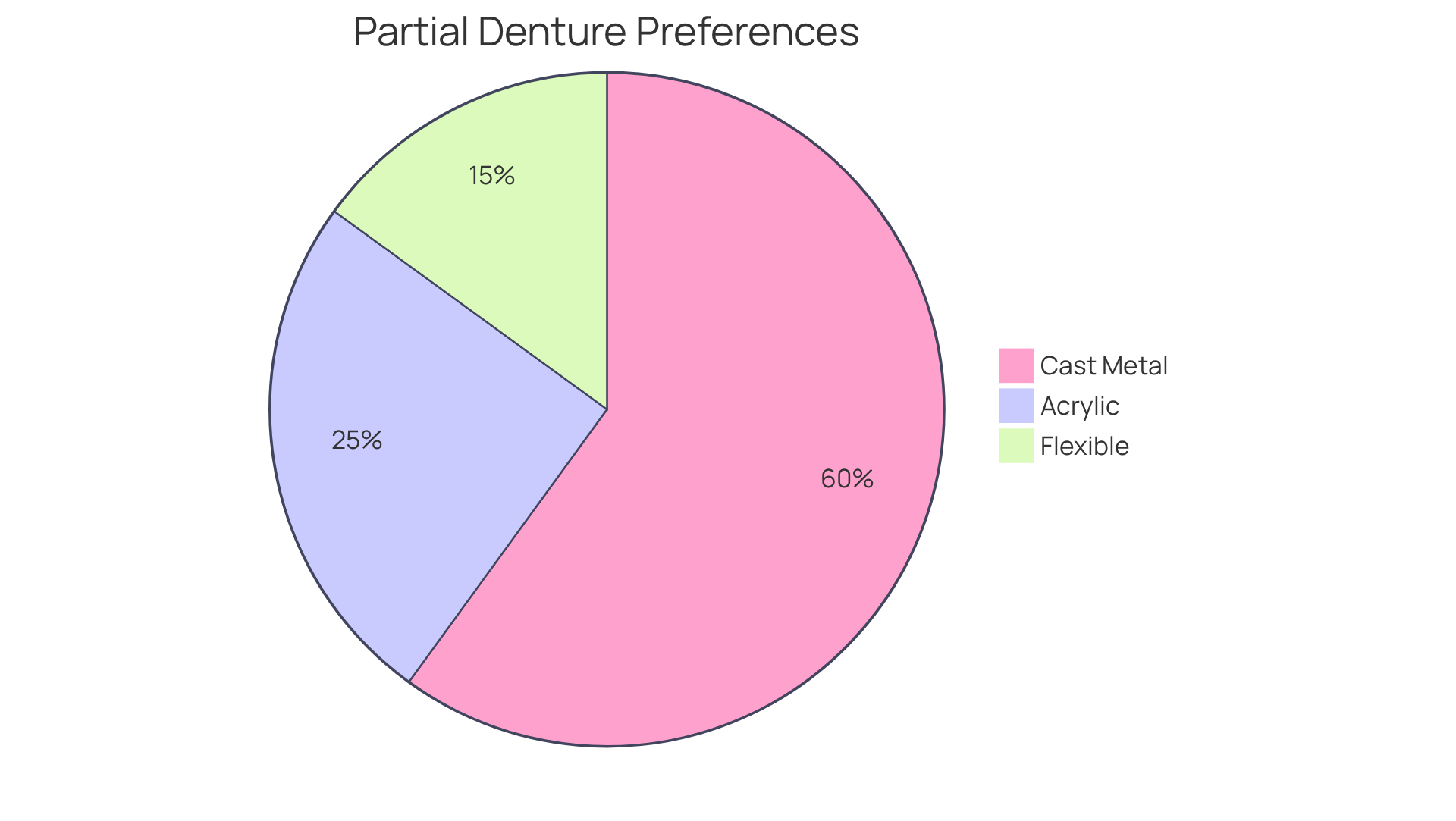 Each segment of the pie represents the percentage of individuals who prefer that type of partial denture — larger segments mean more people chose that option.