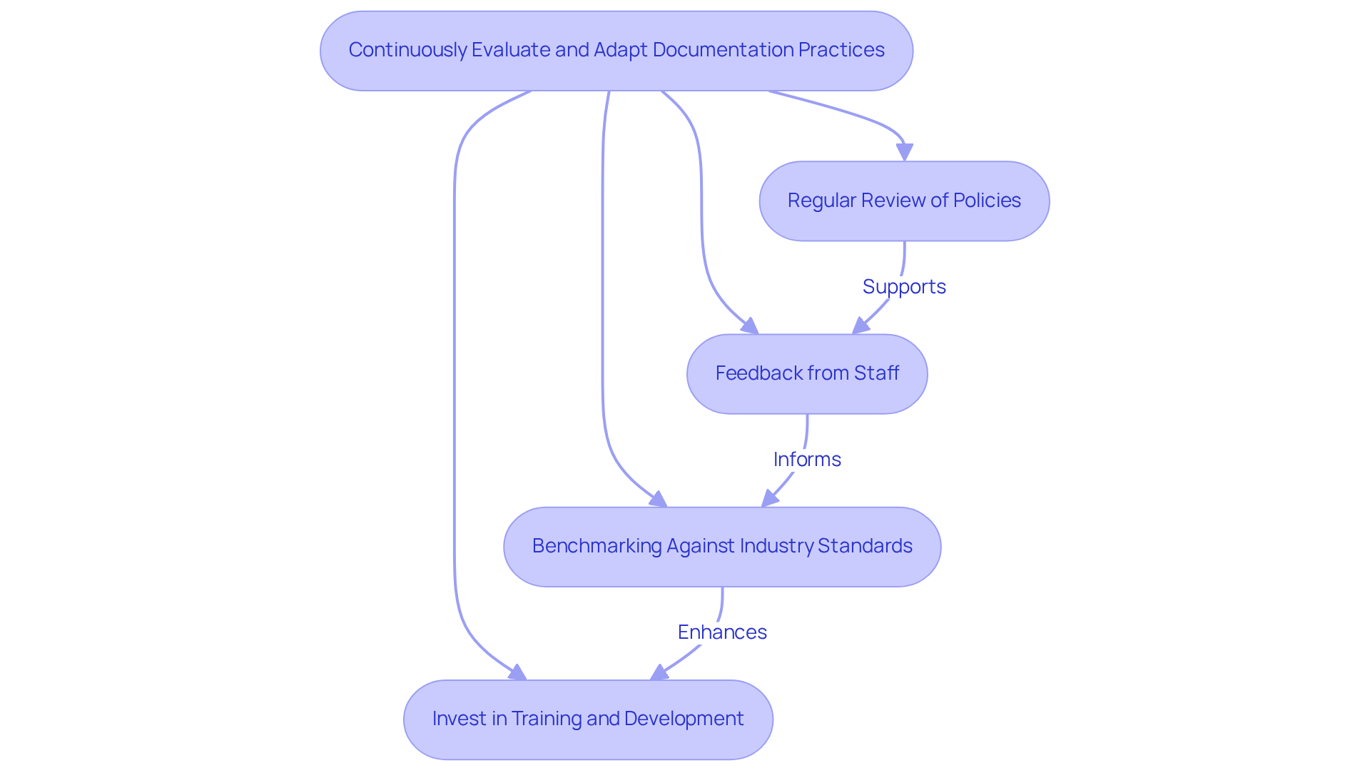 This flowchart outlines the key strategies for enhancing documentation practices in healthcare. Each box represents a strategy that contributes to better compliance and revenue growth. Follow the arrows to see how these strategies connect and support each other.