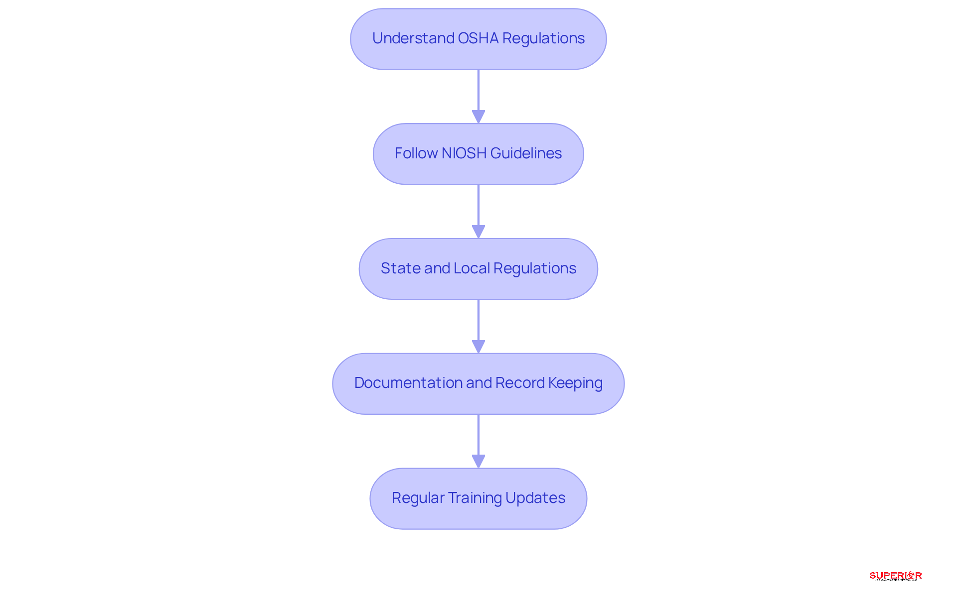 Each box represents a crucial step in the compliance process. Follow the arrows to see how each guideline leads to the next, ensuring safety and adherence to regulations.