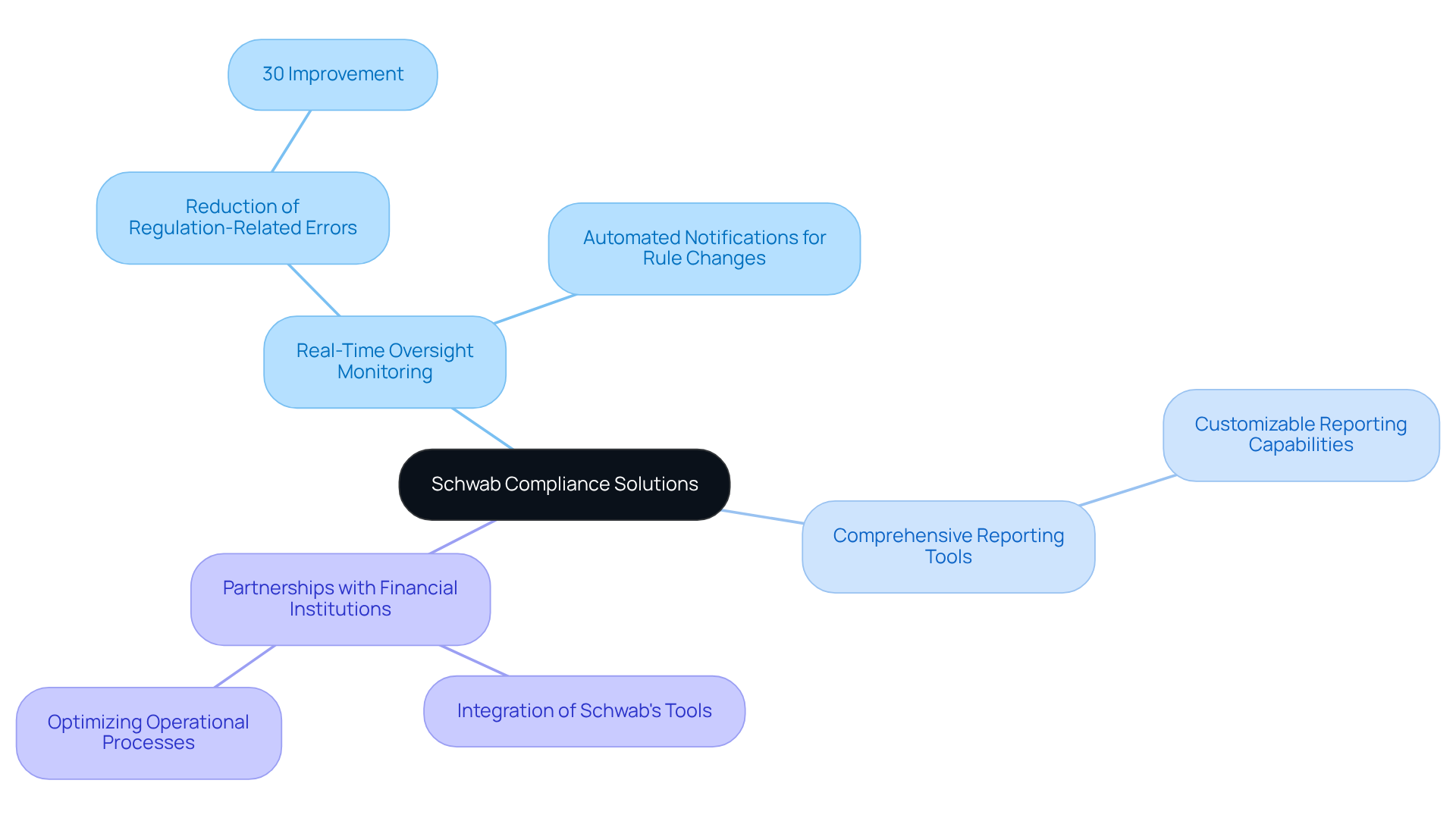 Start at the center with Schwab's compliance solutions, then explore the branches to see the key features and benefits that support private market transactions.