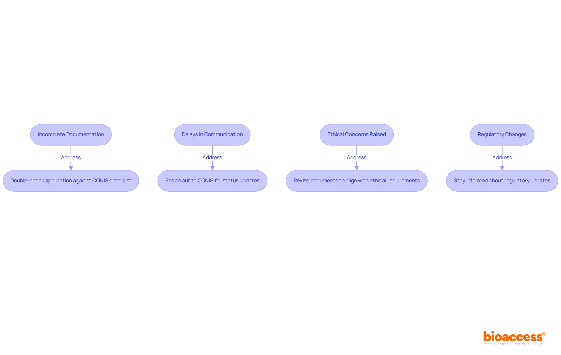 Each box represents a challenge you might face during the ethics committee approval process. The arrows lead you to strategies that can help you overcome these challenges, ensuring a smoother approval experience.