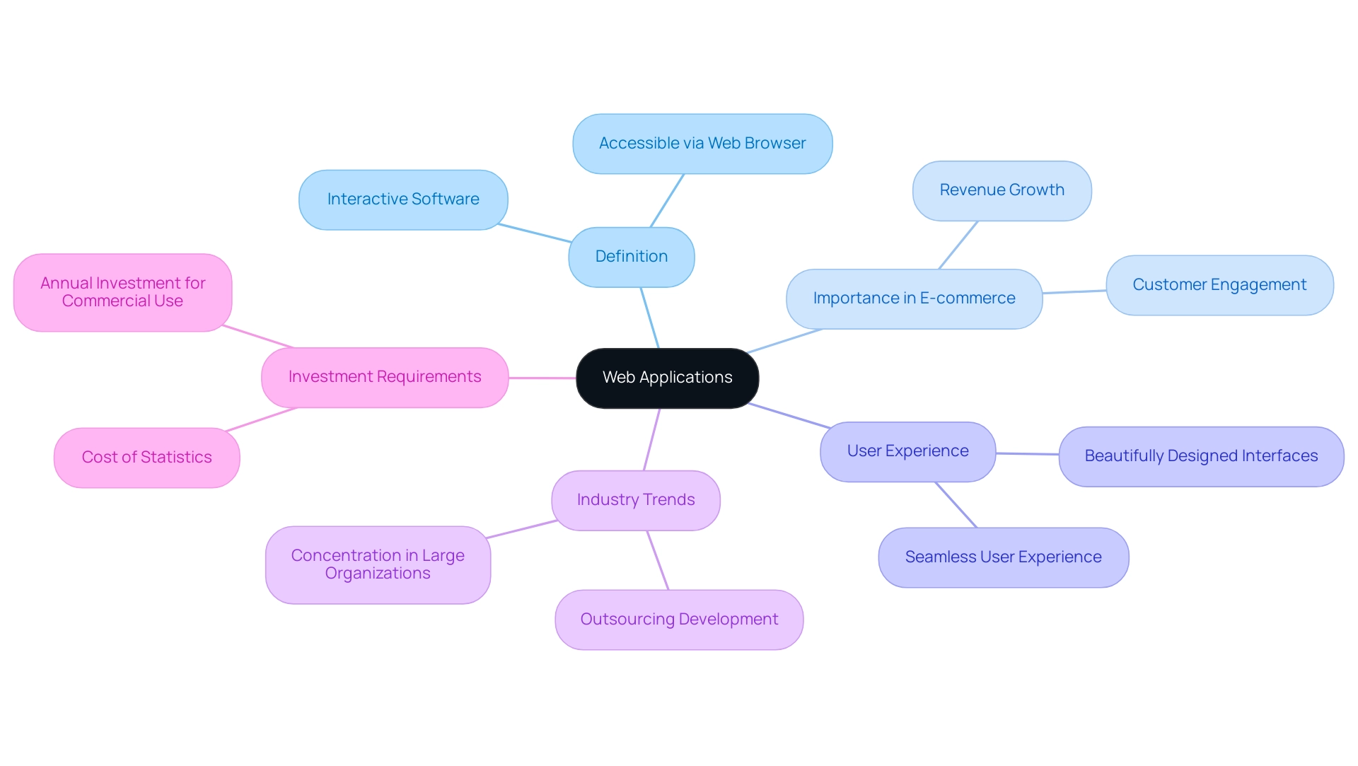 The central node represents the concept of web applications, with branches detailing their definition, importance, user experience, industry trends, and investment requirements.