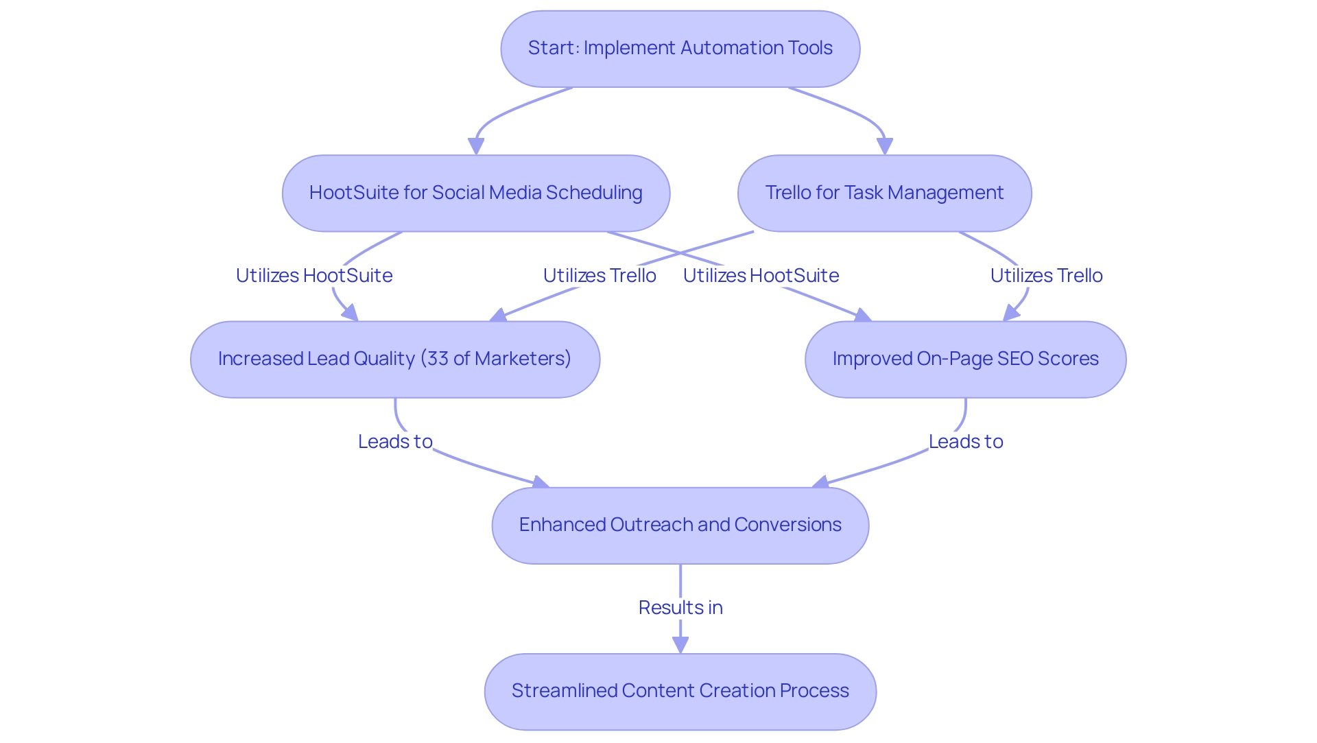 Each box represents an automation tool or outcome, with arrows indicating the flow from tool implementation to resulting benefits.