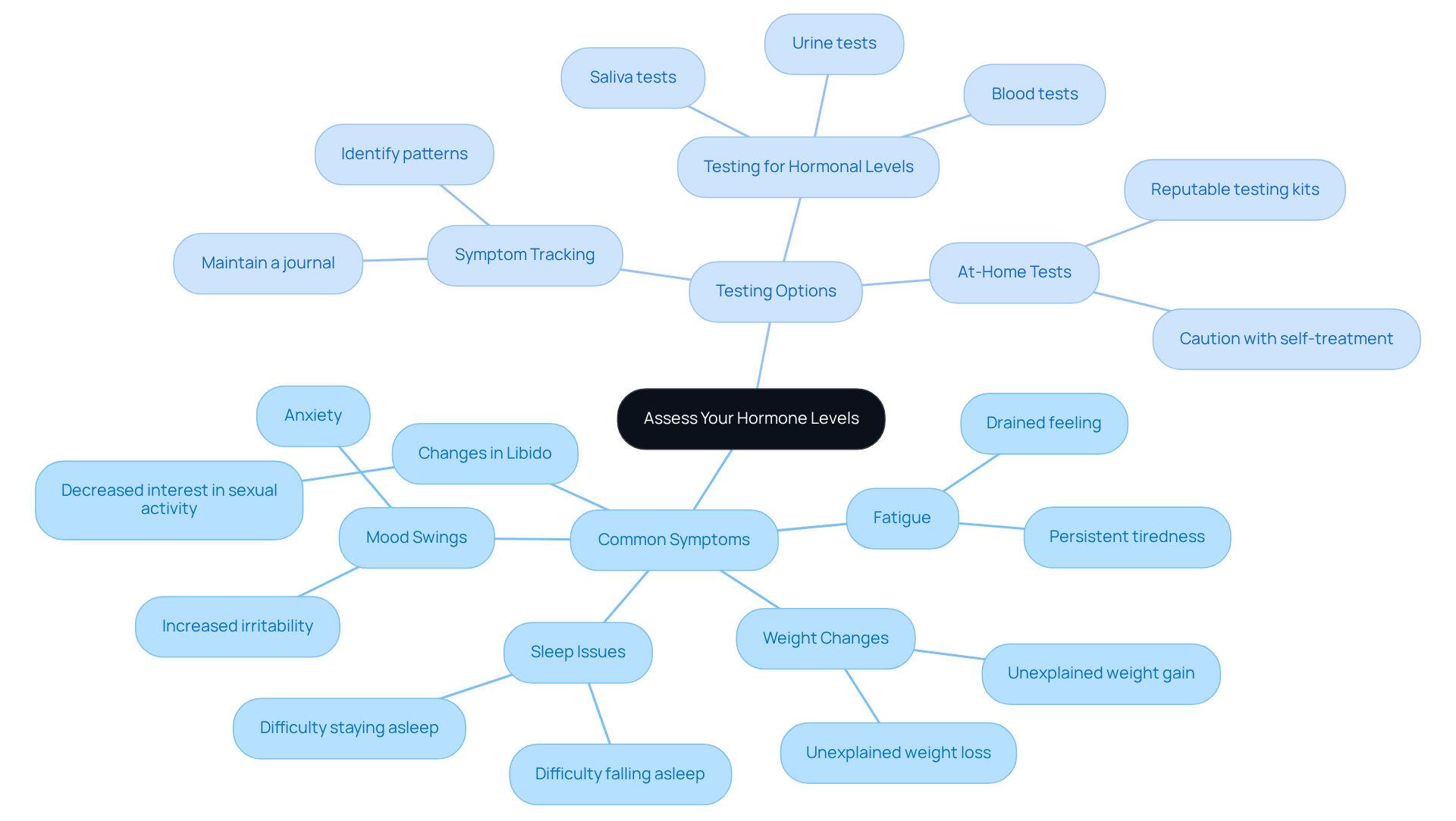 This mindmap helps you visualize how different symptoms relate to hormonal imbalances and the testing options available. Start at the center with the main topic, then follow the branches to see specific symptoms and how you can assess your hormone levels.