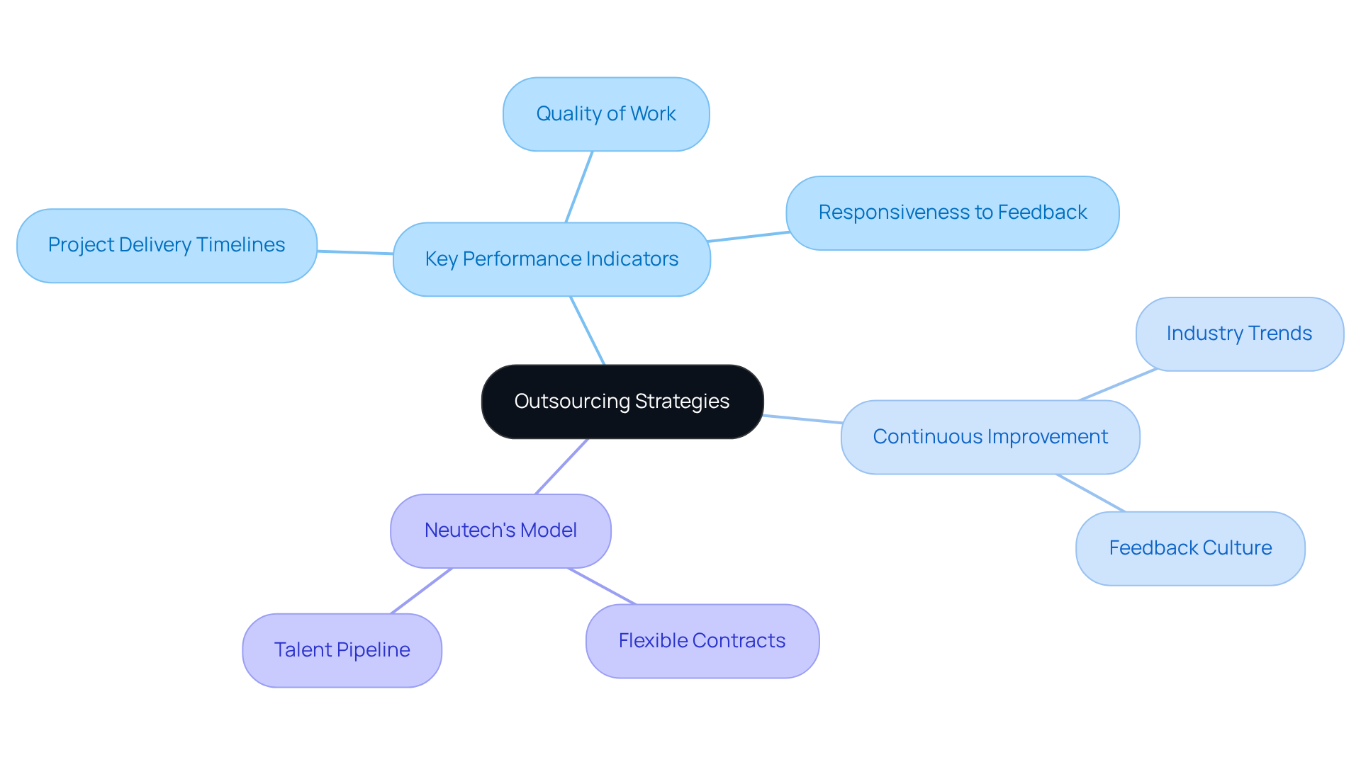 Start at the center with the main topic of outsourcing strategies, then follow the branches to explore key performance indicators, the importance of continuous improvement, and Neutech's innovative model. Start at the center with the main topic of outsourcing strategies, then follow the branches to explore key performance indicators, the importance of continuous improvement, and Neutech's innovative model.