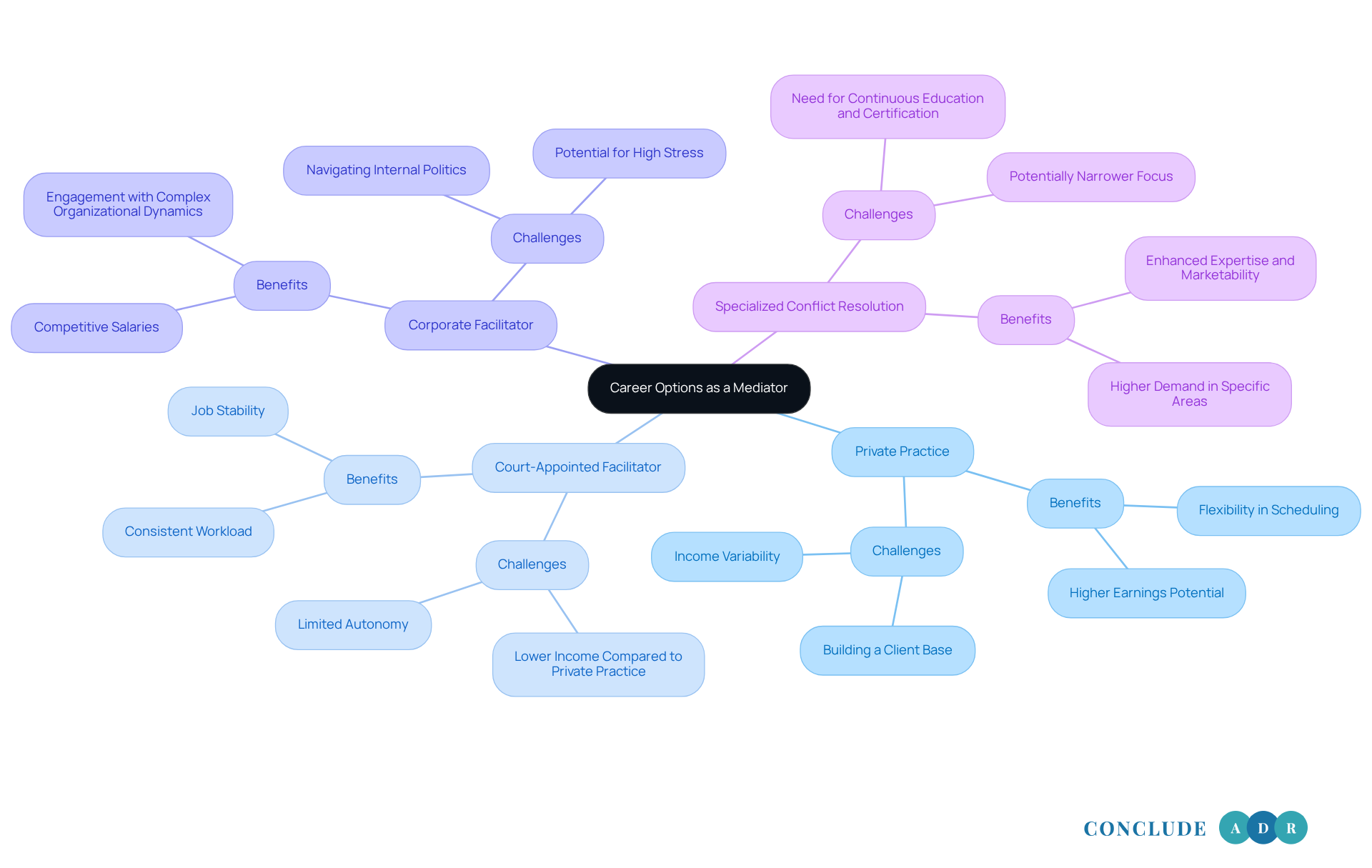 The central node represents the main theme of career options in mediation. Each branch shows a different career path, with sub-branches detailing the benefits and challenges of each option. This layout helps you visualize your choices and understand what each path entails.