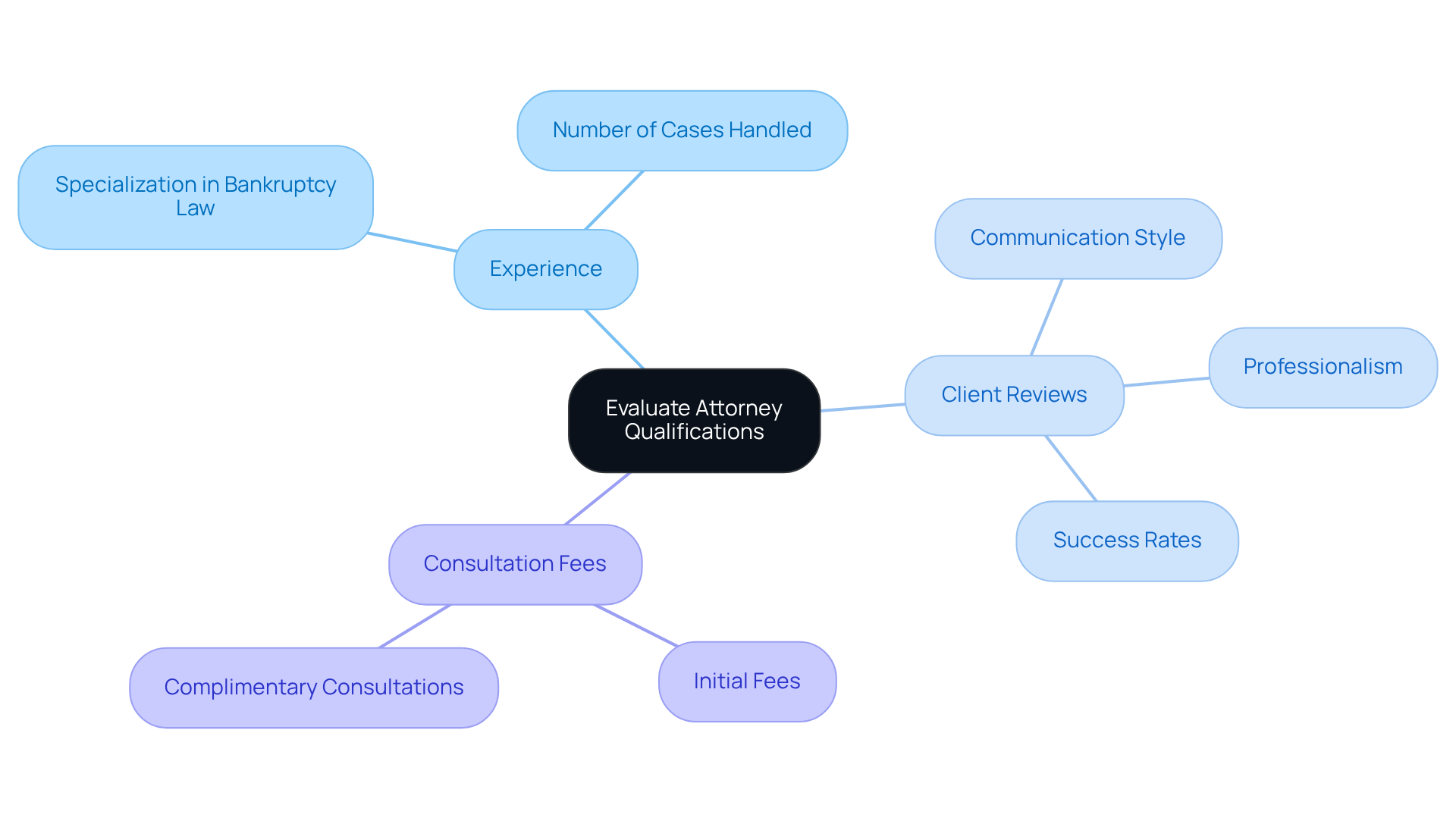 The center represents the main goal of evaluating attorneys, while the branches show the key factors to consider. Each sub-point provides additional details to help you make an informed decision.
