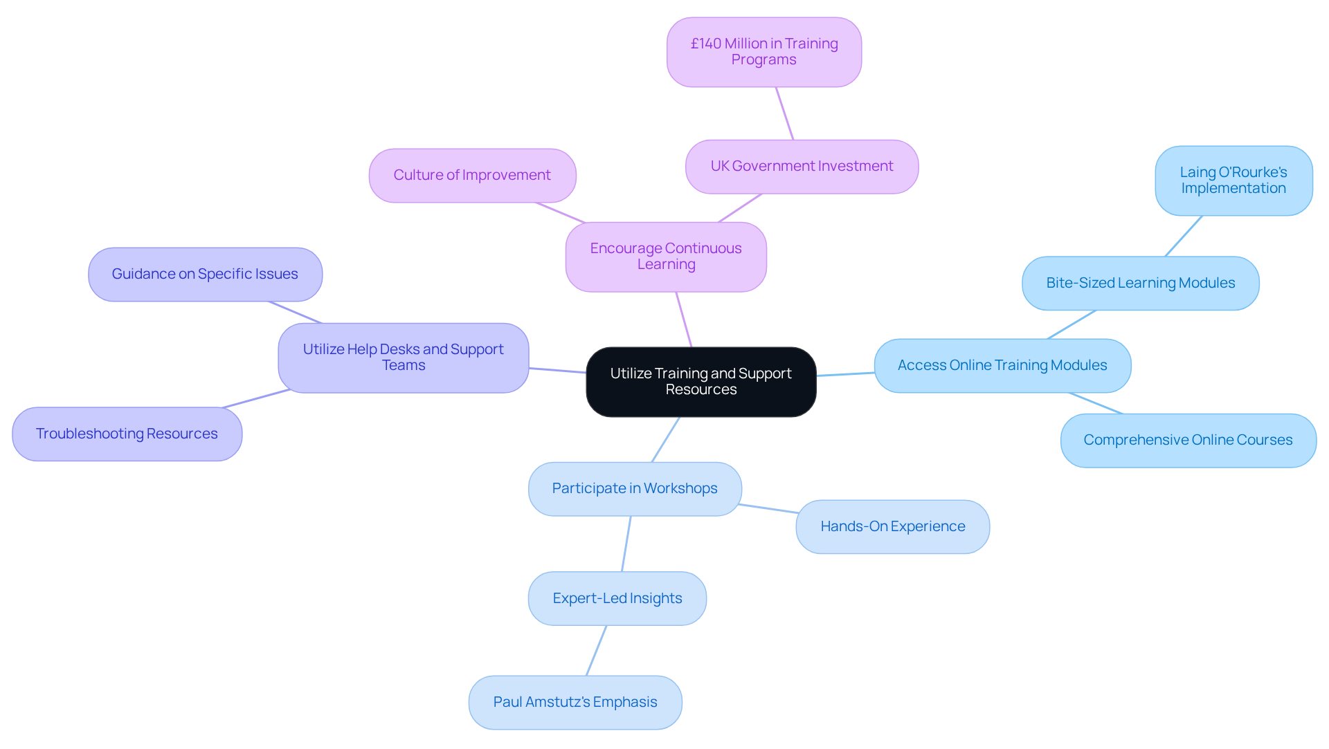 The central node represents the main topic, while the branches show different strategies. Each sub-branch provides additional details or examples, helping you understand how to effectively leverage training and support. The central node represents the main topic, while the branches show different strategies. Each sub-branch provides additional details or examples, helping you understand how to effectively leverage training and support.