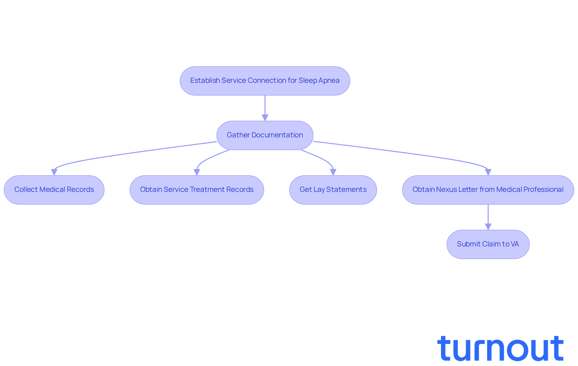 Follow the arrows to see the steps you need to take to connect your sleep apnea to your military service. Each box represents an action you should complete to strengthen your claim.