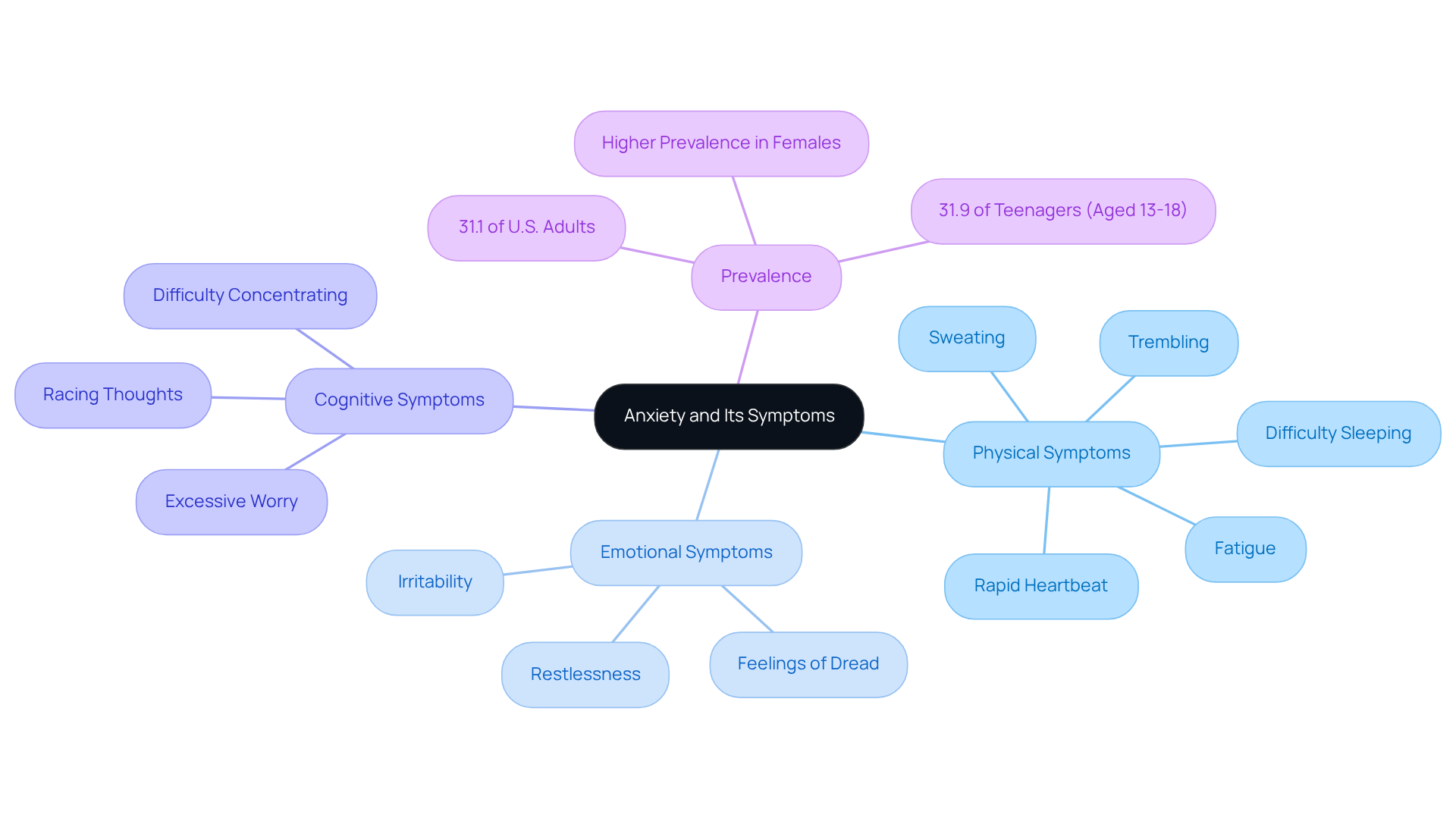 This mindmap starts with the central idea of anxiety, branching out into different types of symptoms and their prevalence. Each branch represents a category of symptoms, helping you see how they relate to the overall understanding of anxiety.