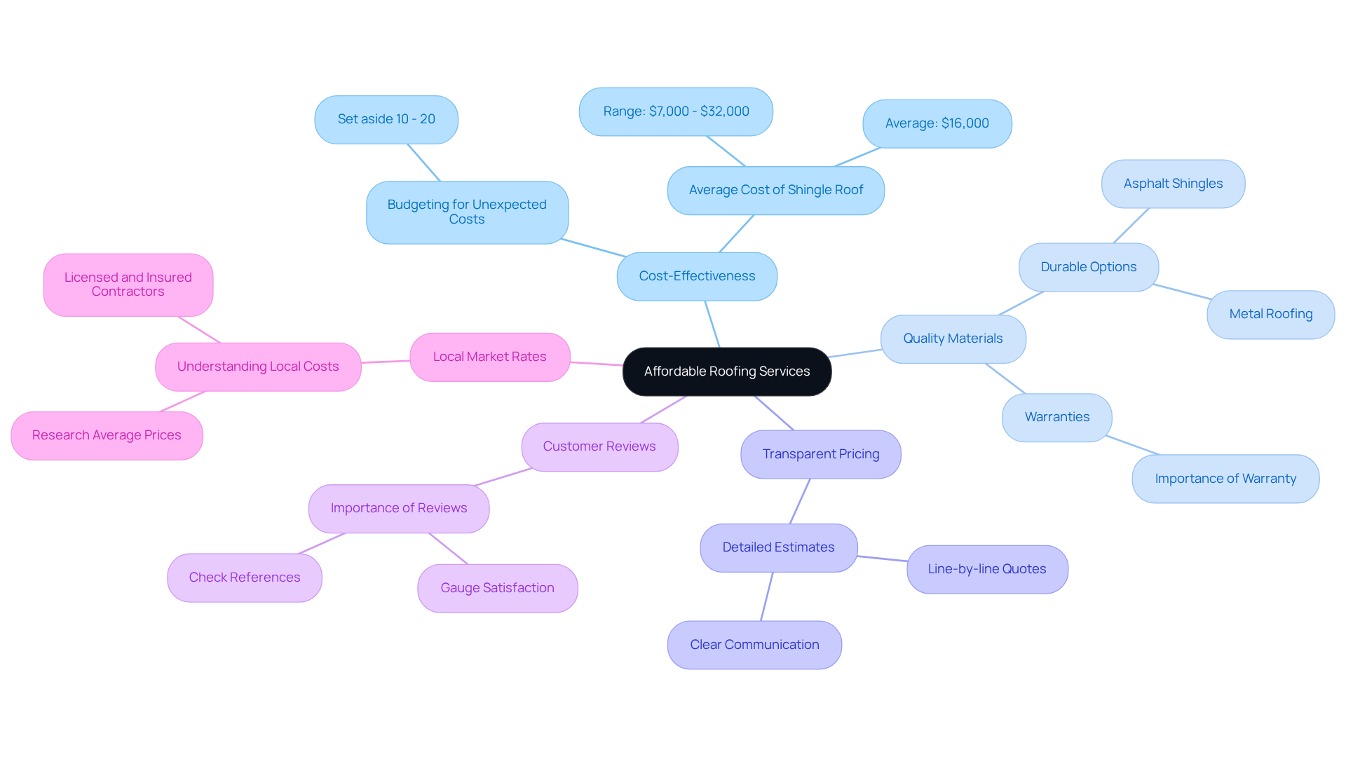 The center represents the main topic, and each branch shows a key criterion for affordable roofing services. Follow the branches to explore each aspect and its details.