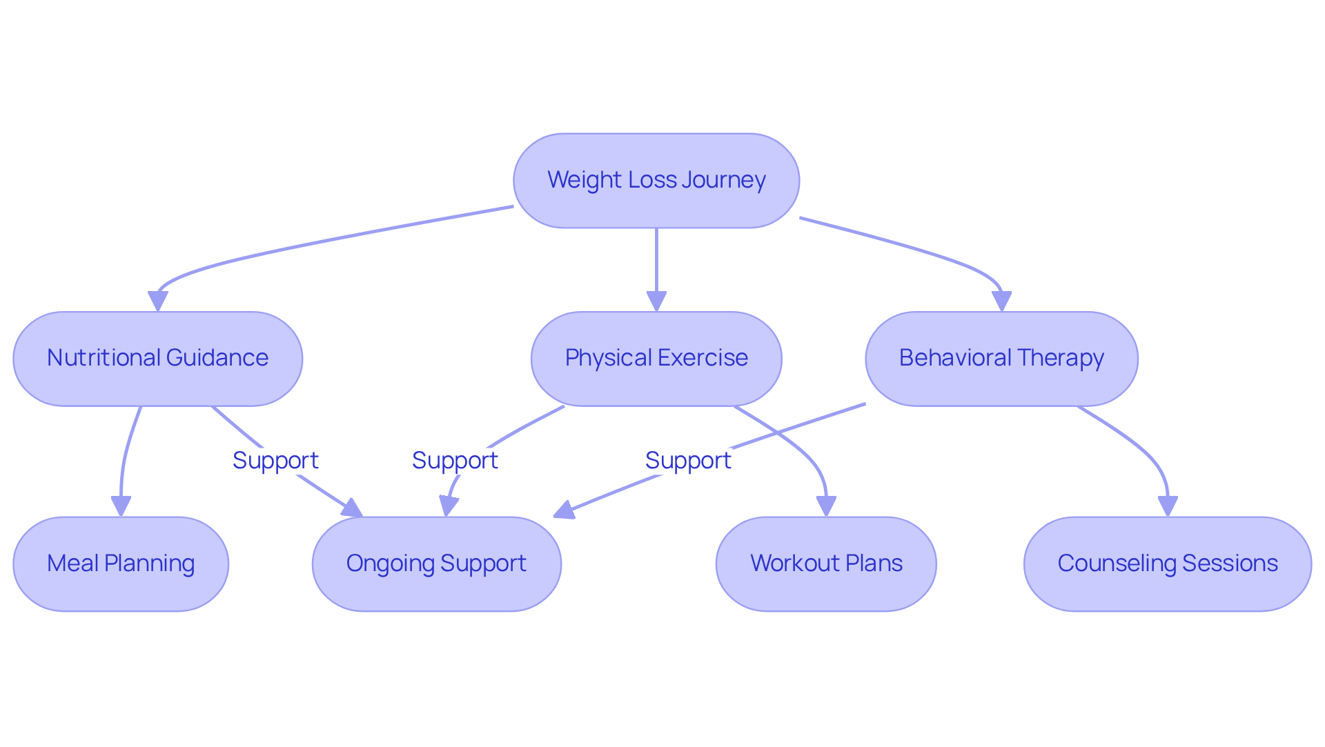 This flowchart outlines the steps and components of the weight loss program. Each branch represents a key area of support, showing how they all connect to help you achieve your weight loss goals. This flowchart outlines the steps and components of the weight loss program. Each branch represents a key area of support, showing how they all connect to help you achieve your weight loss goals.