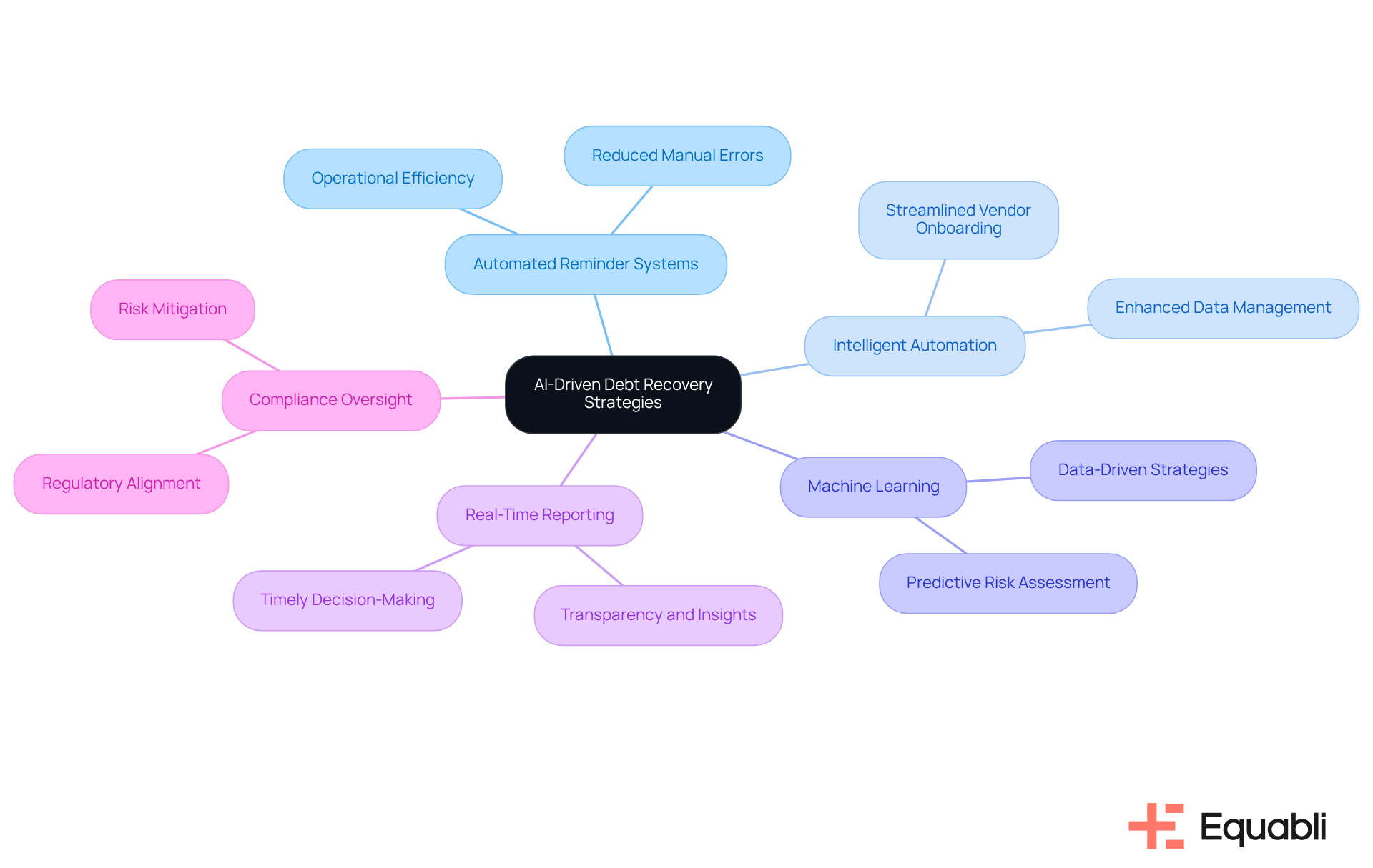 This mindmap starts with the main idea of improving debt recovery through AI strategies. Each branch represents a key feature or benefit of the EQ system, showing how they contribute to more efficient financial operations.
